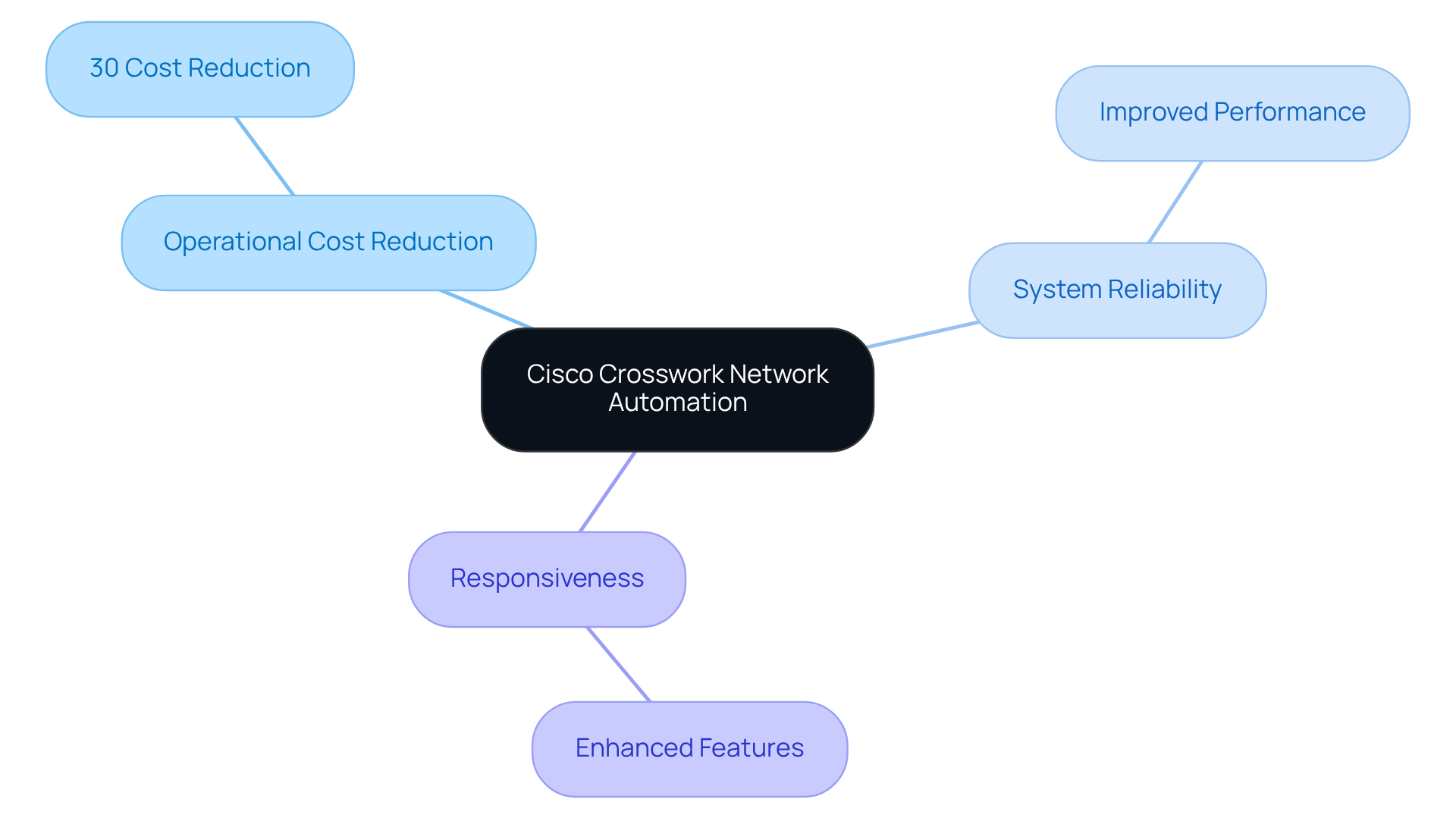 The central node represents Cisco's platform, while the branches show key benefits and metrics. Each branch highlights how the platform contributes to efficient defense operations.