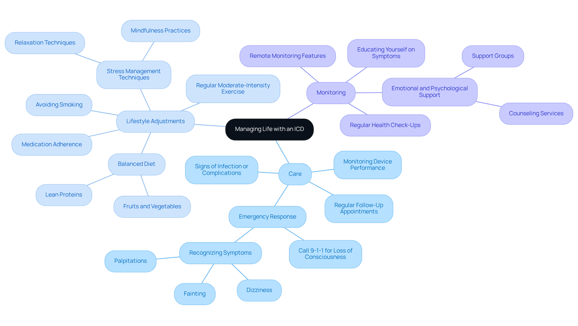The central node represents the overall theme of managing life with an ICD. Each branch highlights a key area of focus, while the sub-branches provide actionable insights and considerations for better health management.