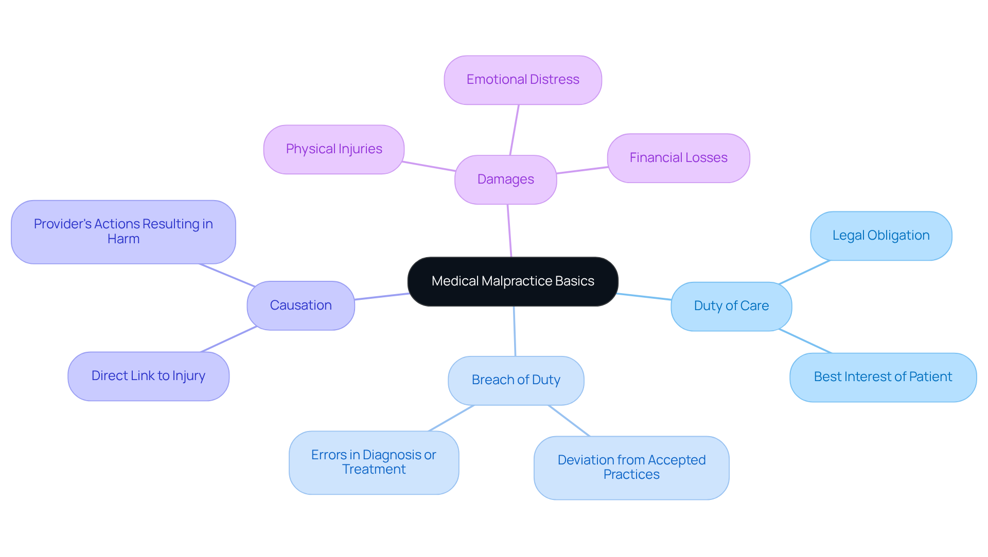 This mindmap helps you visualize the key elements of a medical malpractice claim. Start at the center with the main topic, then follow the branches to see each important concept and its details. Each color represents a different aspect of the claim, making it easier to remember and understand.
