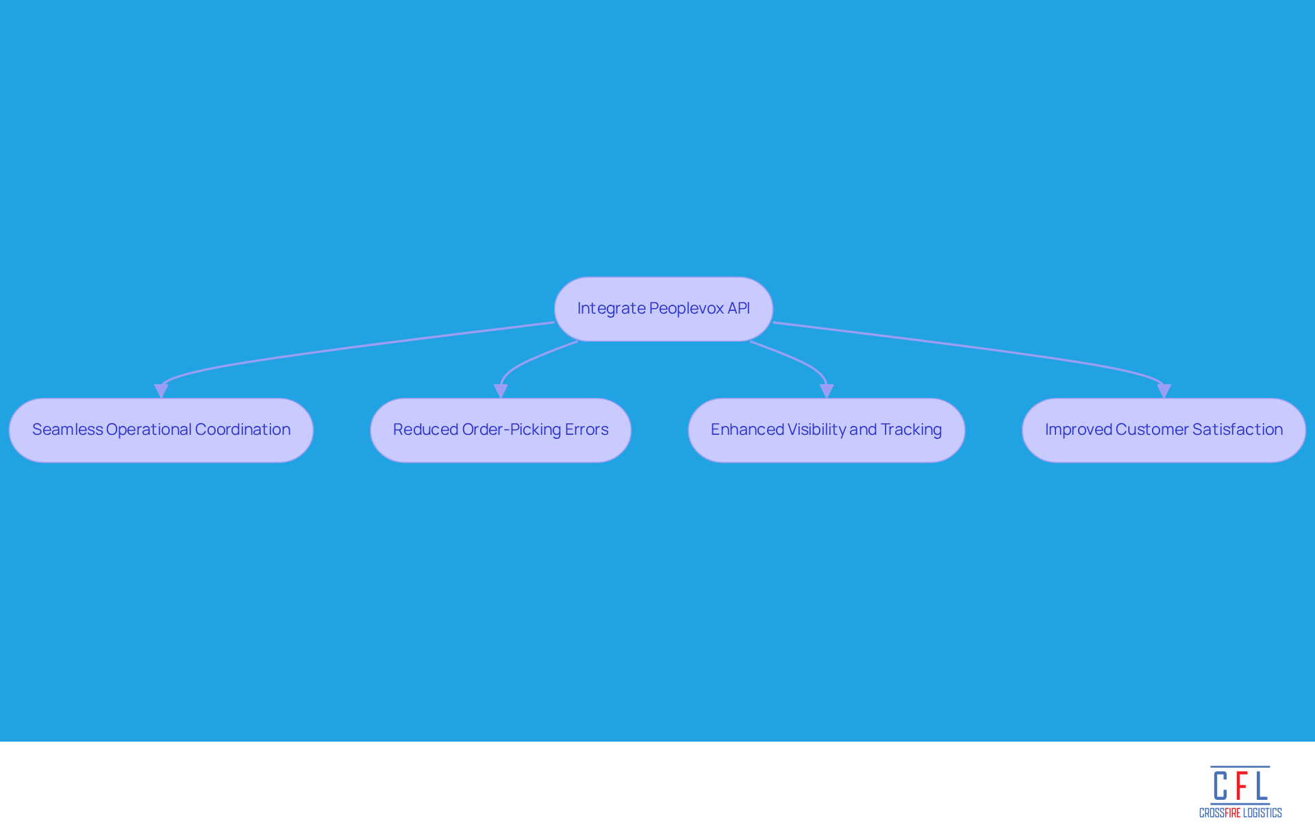 This flowchart shows how integrating the Peoplevox API leads to various benefits in warehouse operations. Each box represents a key outcome, and the arrows indicate the flow from integration to improved efficiency and customer satisfaction.