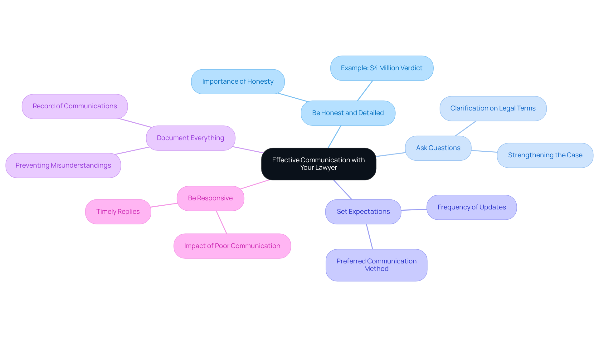 The central node represents the main goal of effective communication, while each branch shows a specific strategy. Follow the branches to see detailed points and examples that support each strategy.