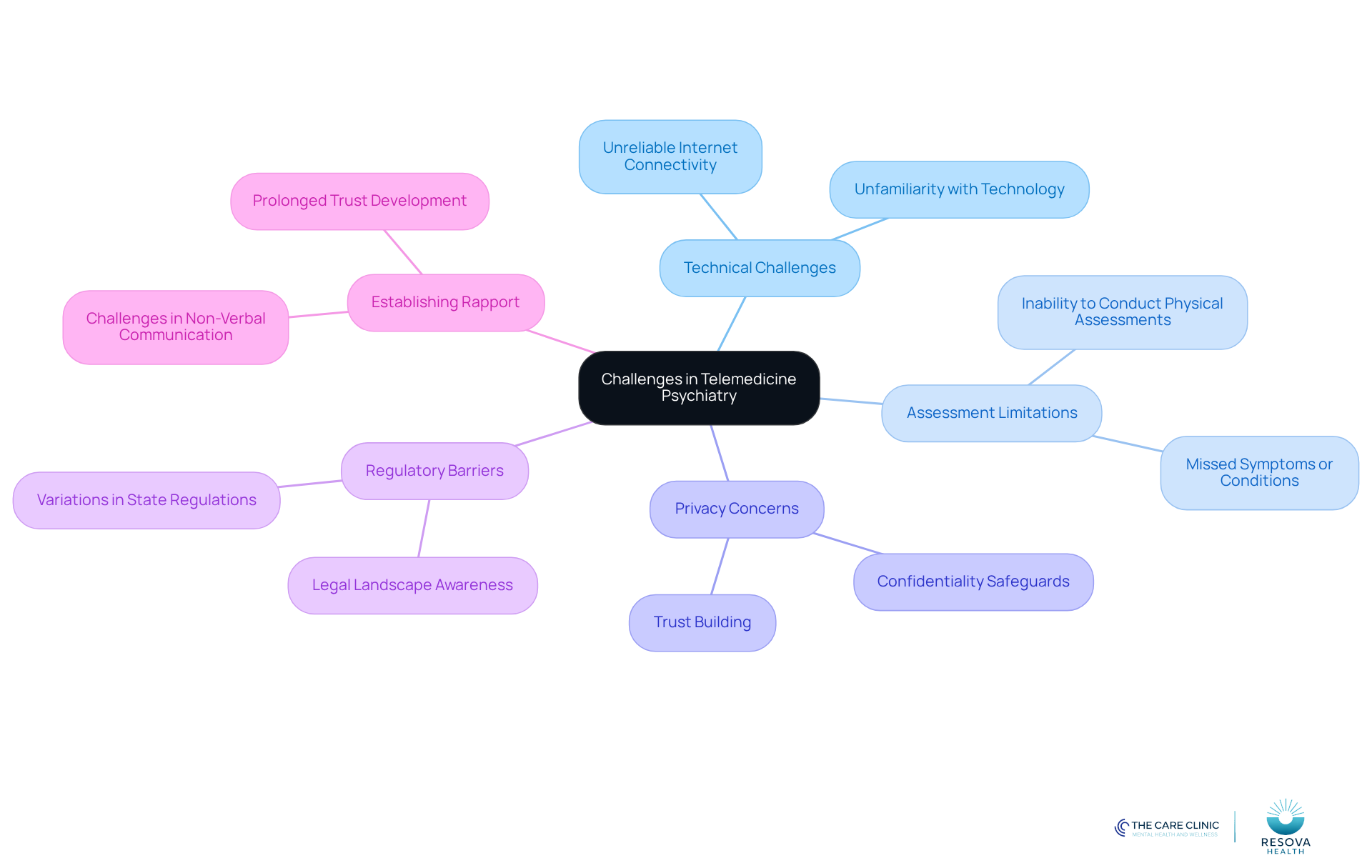 The central node represents the main topic, while the branches show different challenges faced in telemedicine psychiatry. Each sub-branch provides more detail about specific issues, helping you understand the complexities involved. The central node represents the main topic, while the branches show different challenges faced in telemedicine psychiatry. Each sub-branch provides more detail about specific issues, helping you understand the complexities involved.