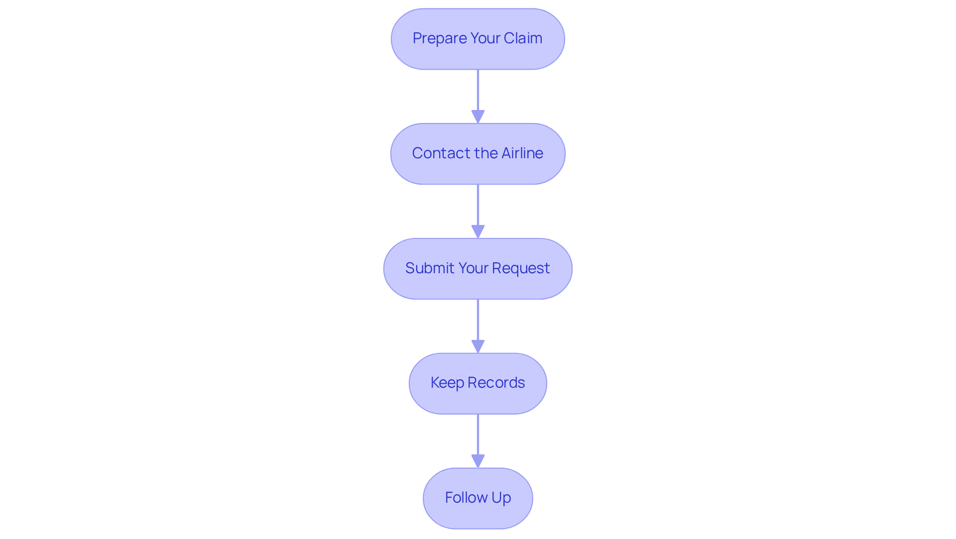Each box represents a step you need to take to file your claim. Follow the arrows to see the order in which you should complete each action, ensuring you don't miss any important steps.