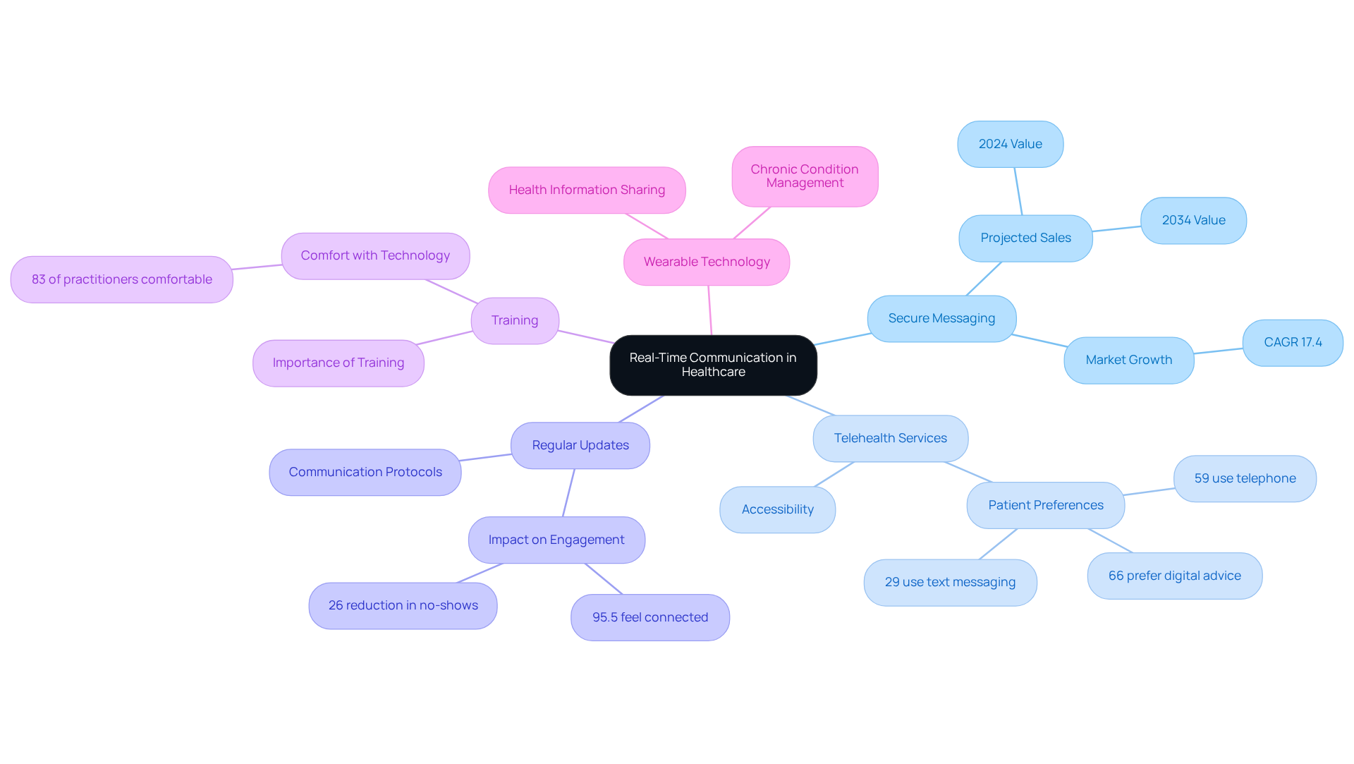 The center represents the main theme of communication in healthcare, with branches showing different methods and their benefits. Each branch connects to specific details, illustrating how these elements work together to improve patient care. The center represents the main theme of communication in healthcare, with branches showing different methods and their benefits. Each branch connects to specific details, illustrating how these elements work together to improve patient care.