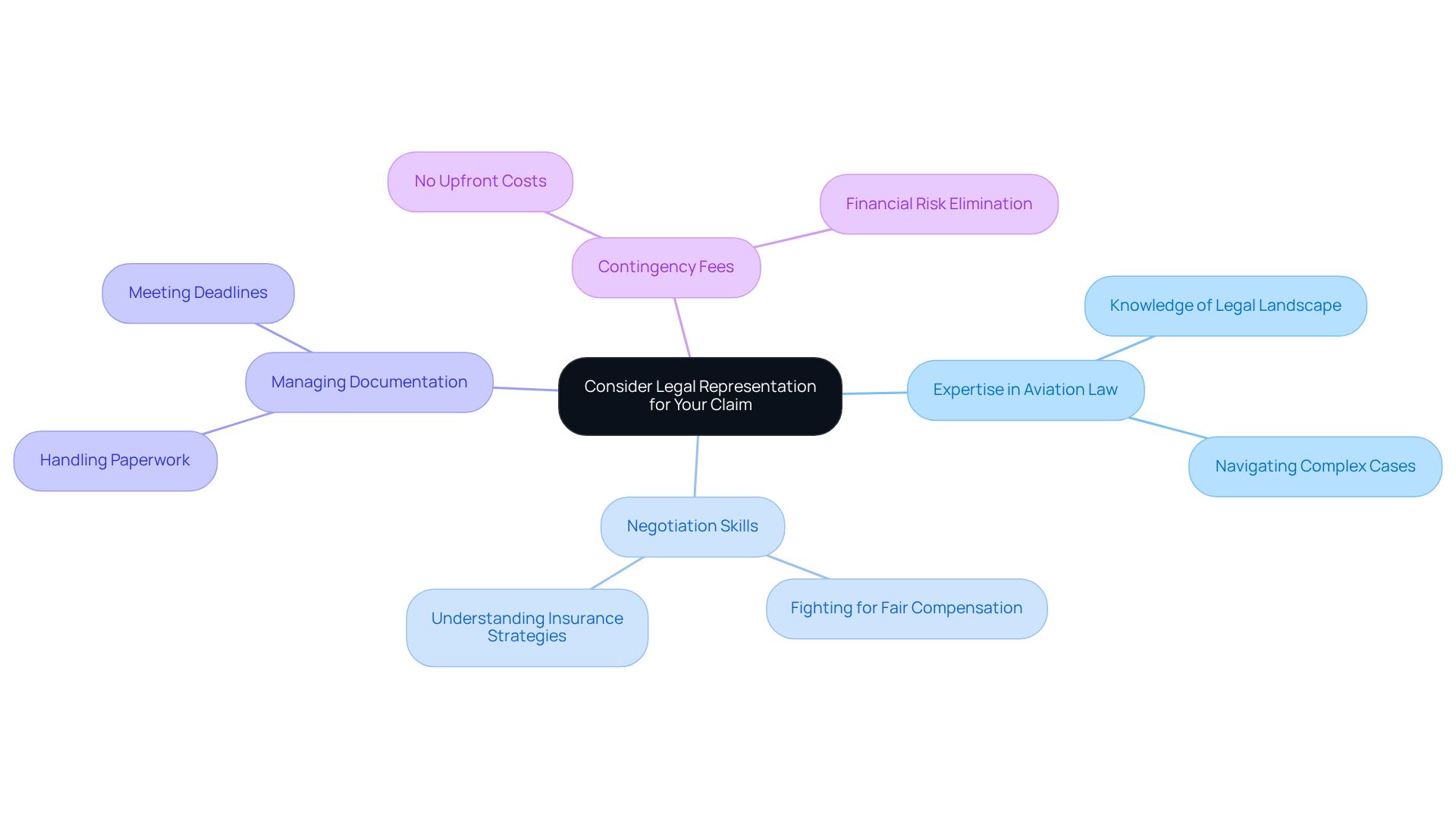 The central idea is about the importance of legal representation, and each branch represents a key reason to consider hiring an attorney. The sub-branches provide additional details about each reason, helping you understand why legal support is crucial.