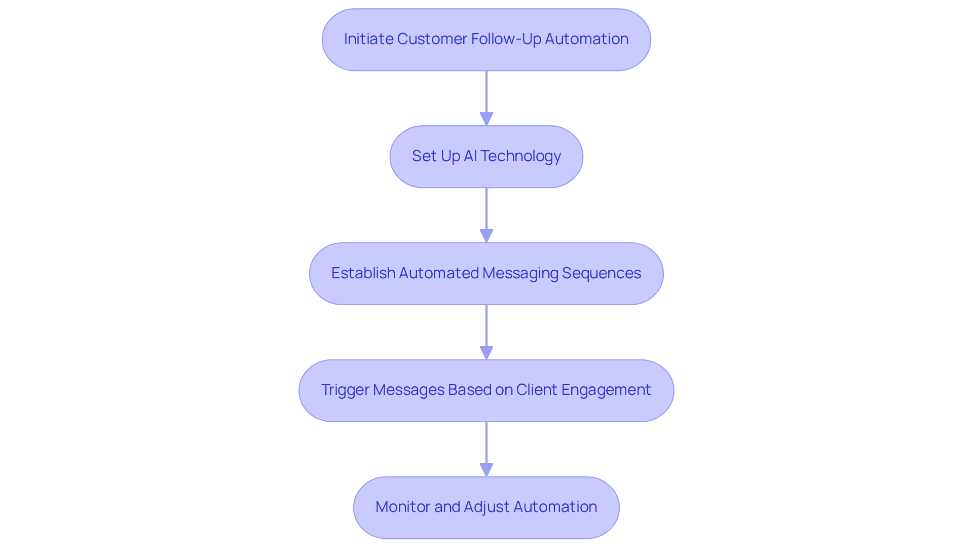 Follow the arrows to see how automating follow-ups works - each step shows what needs to happen next to improve efficiency and productivity.