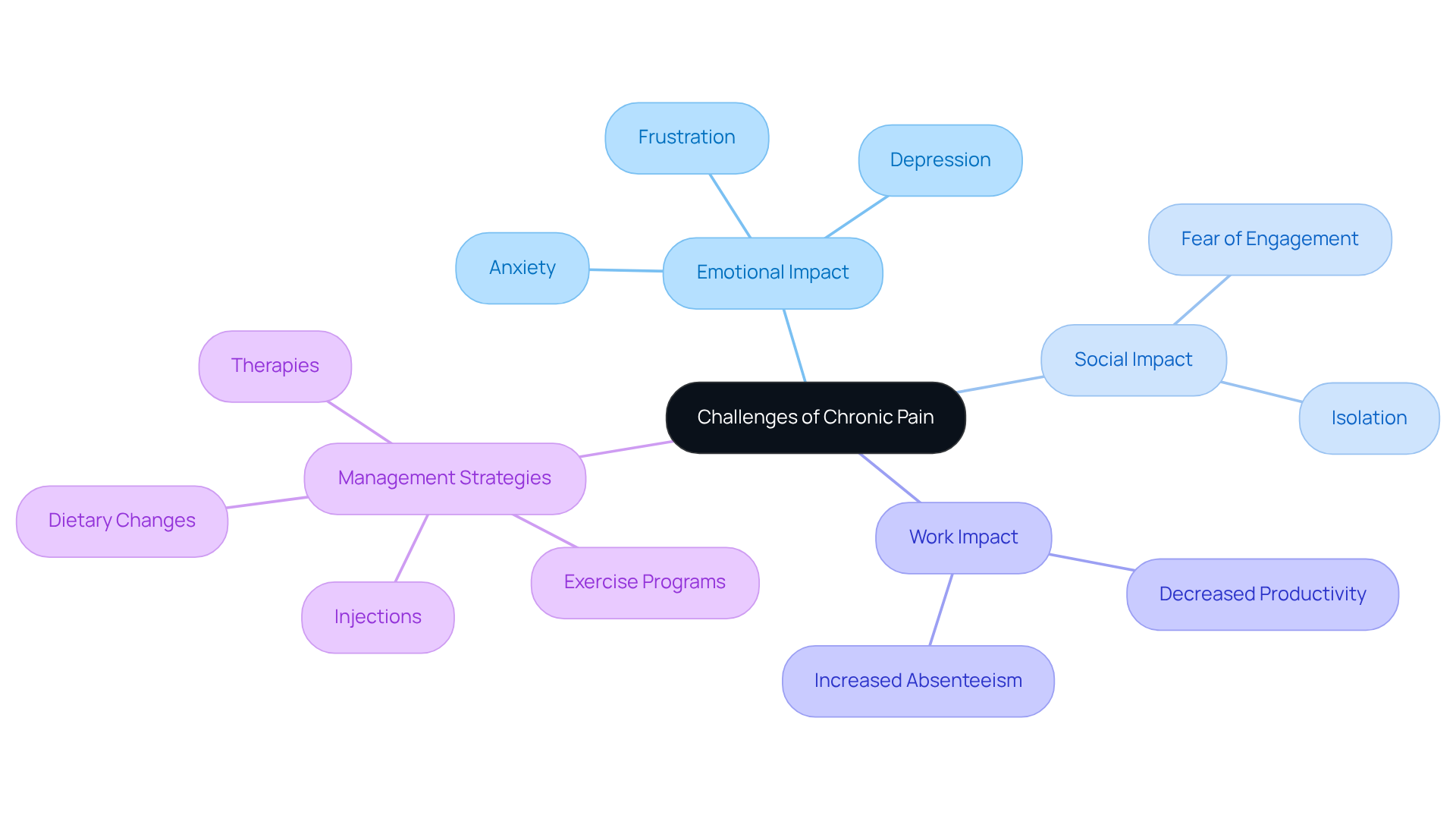 This mindmap illustrates how chronic pain affects various aspects of life. Each branch represents a different area impacted by pain, while the sub-branches show specific issues or strategies related to that area. Follow the branches to see how everything connects! This mindmap illustrates how chronic pain affects various aspects of life. Each branch represents a different area impacted by pain, while the sub-branches show specific issues or strategies related to that area. Follow the branches to see how everything connects!