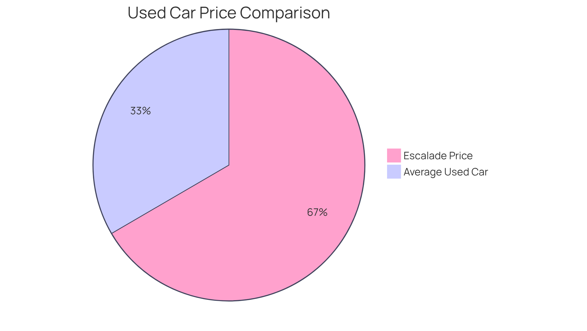 This pie chart shows how the average price of a used Cadillac Escalade compares to the average price of other used cars. The larger slice represents the Escalade, indicating its higher price point, while the smaller slice represents the average used car price. This pie chart shows how the average price of a used Cadillac Escalade compares to the average price of other used cars. The larger slice represents the Escalade, indicating its higher price point, while the smaller slice represents the average used car price.