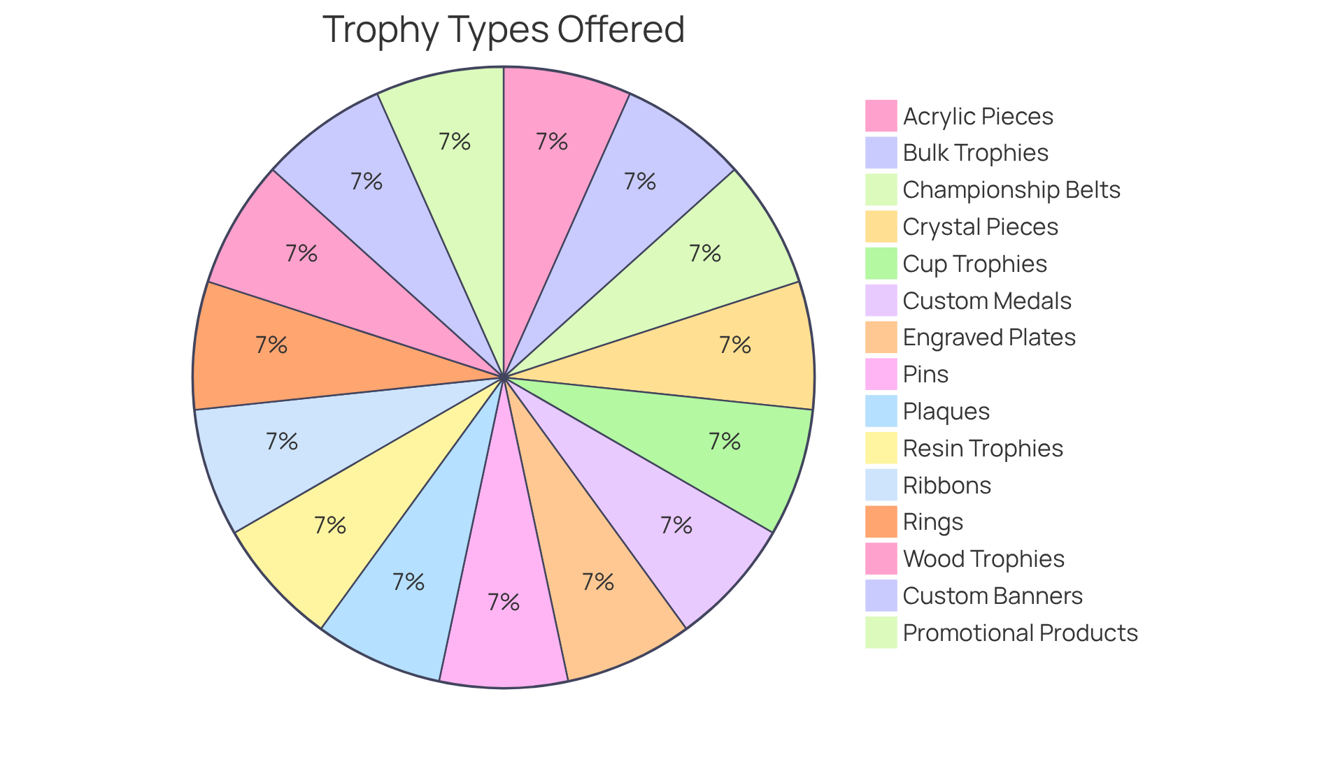 Each slice of the pie shows a different type of trophy or award available at the Charlotte Trophy Shop. The size of each slice indicates how many different products fall under that category - the bigger the slice, the more options you have in that type!