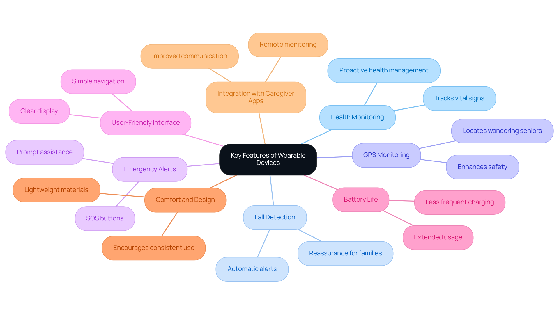 The central idea is the key features of wearable devices. Each branch represents a specific feature, detailing its importance for elderly care. Explore the branches to understand how each feature contributes to safety and well-being.