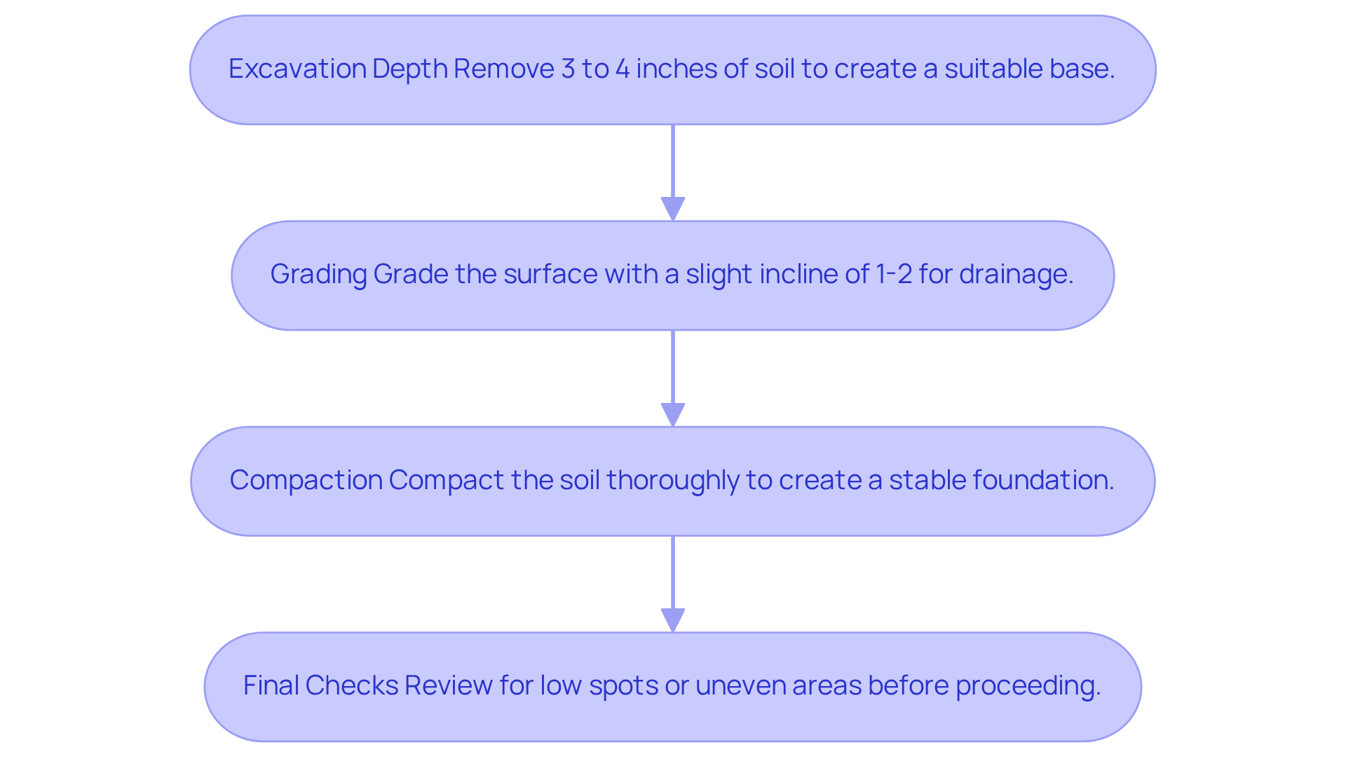 This flowchart outlines the essential steps for preparing the ground for artificial grass. Start with excavation, then move to grading, followed by compaction, and finish with final checks. Each step is crucial for ensuring a successful installation.