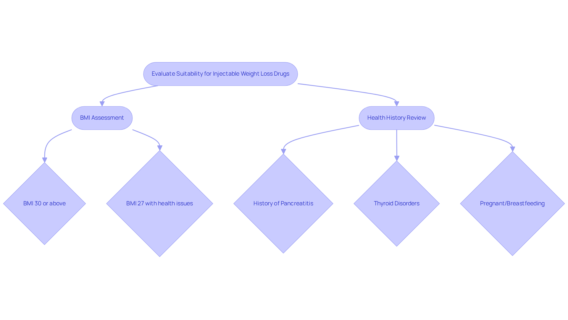 This flowchart guides you through the process of determining if injectable weight loss drugs are right for you. Start at the top and follow the paths based on your BMI and health history. Each box represents a key consideration in your evaluation.