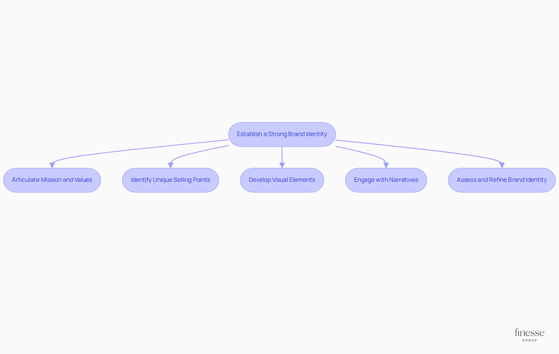 Each box represents a crucial step in building a brand identity. Follow the arrows to see how the steps connect, leading to a cohesive and impactful brand presence.