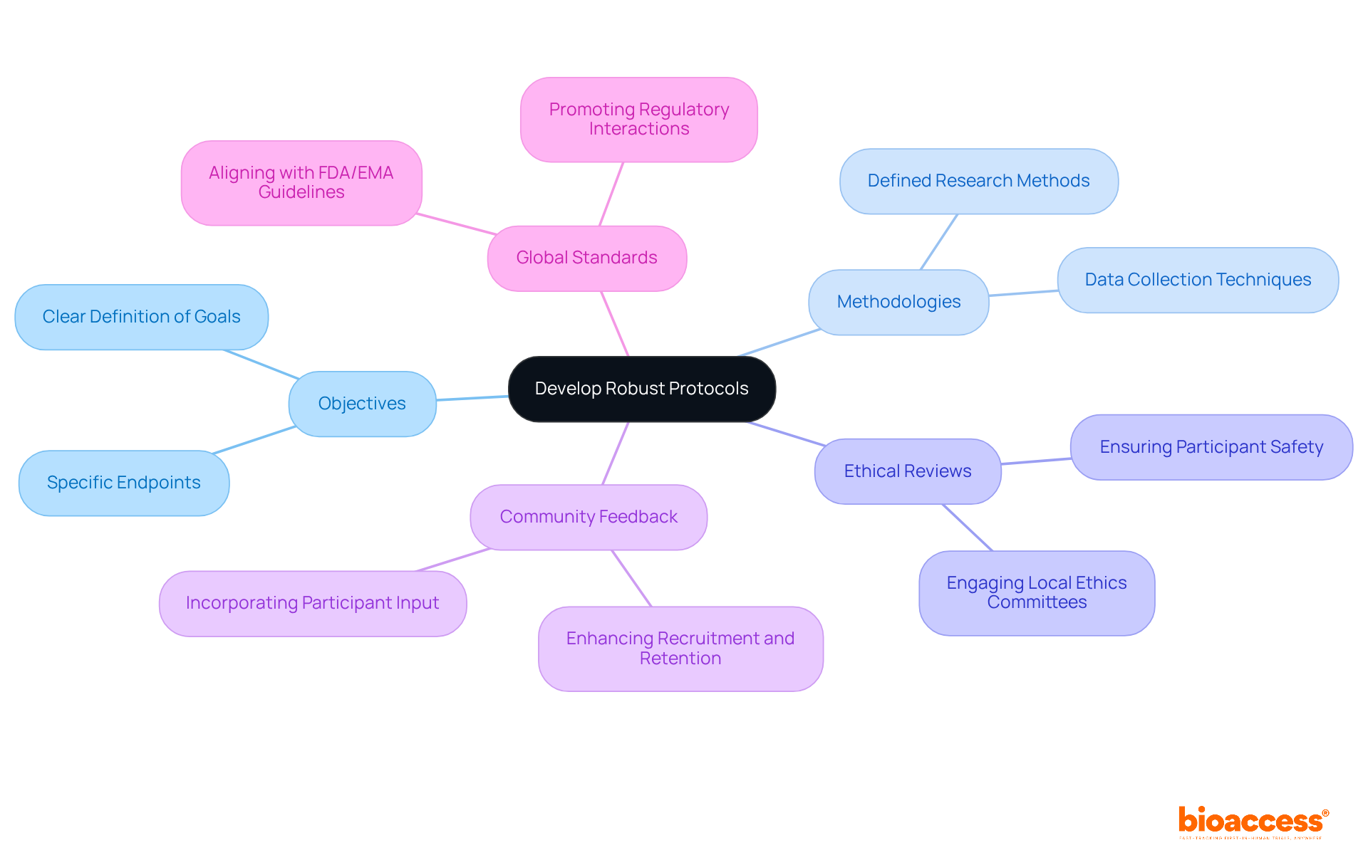 The center represents the main goal of developing robust protocols, while the branches show the essential components that contribute to this goal. Each sub-branch provides further details on how to achieve success in cardiovascular device trials.