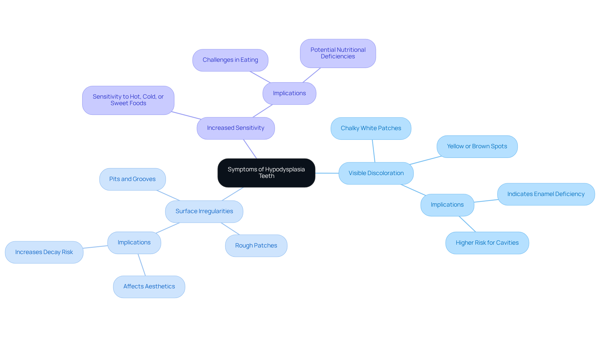 The central node represents the main topic, while the branches show different symptoms. Each symptom has further details to help you understand what to look for and why it matters for your child's dental health.