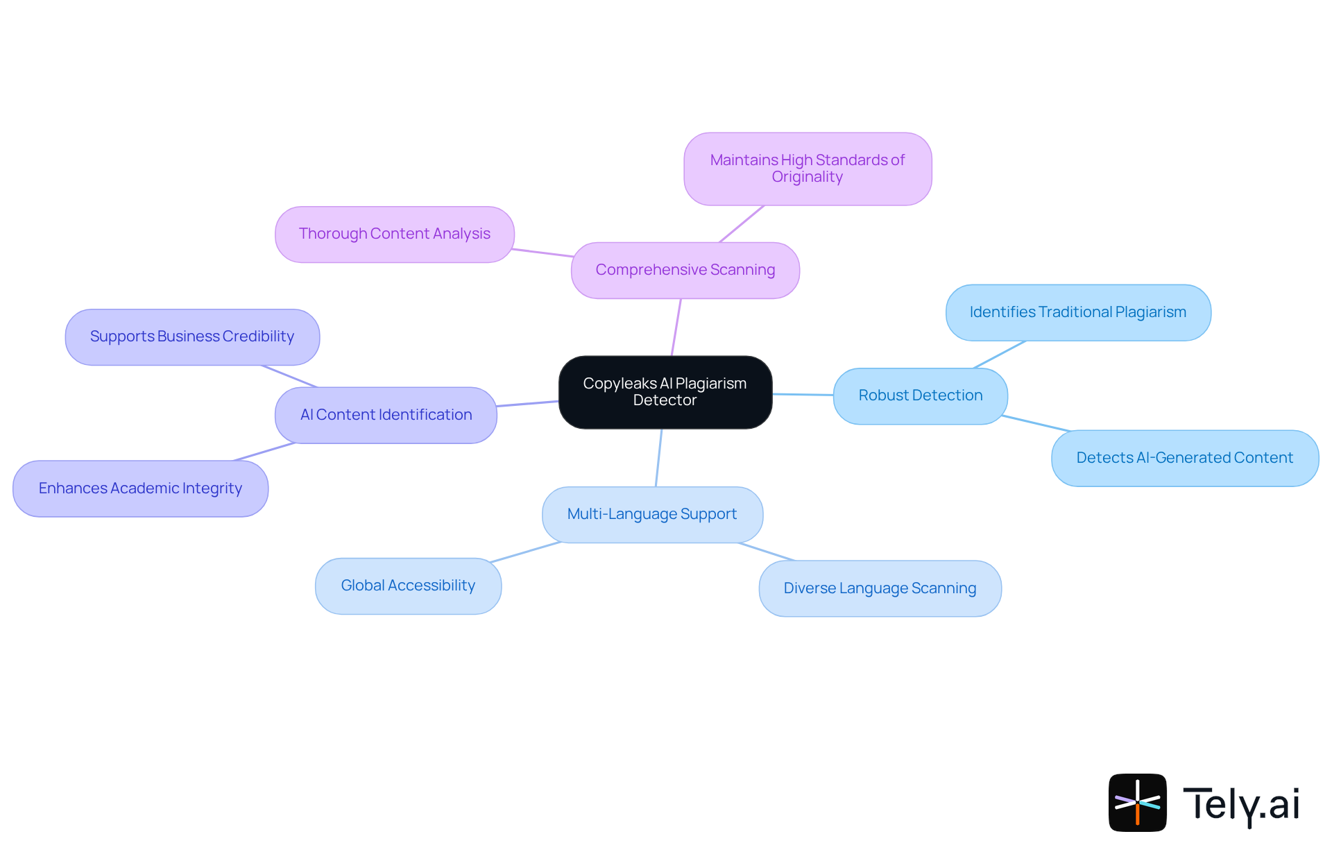 At the center is Copyleaks, with branches showing its key features and benefits. Each branch represents an area of focus, illustrating how Copyleaks supports originality and trust in both educational and business contexts. At the center is Copyleaks, with branches showing its key features and benefits. Each branch represents an area of focus, illustrating how Copyleaks supports originality and trust in both educational and business contexts.