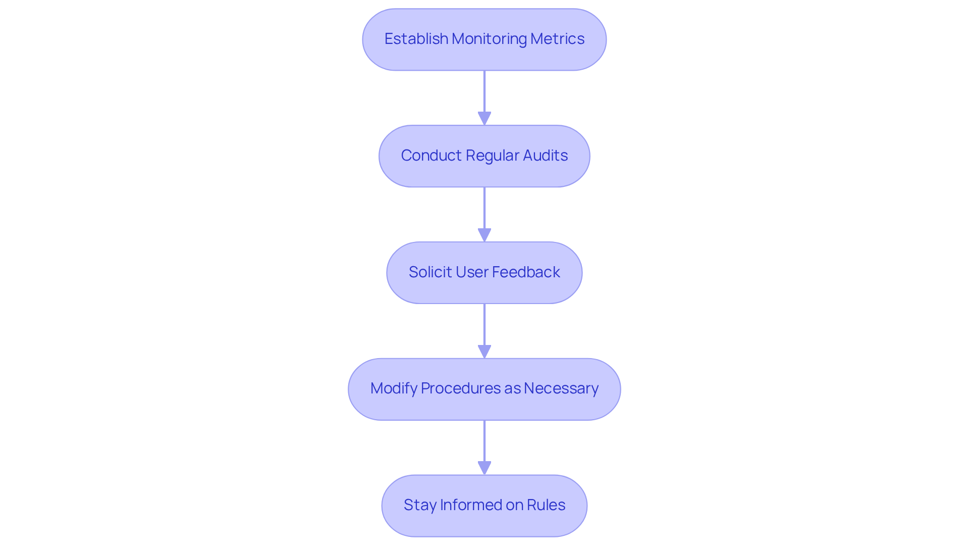 Each box represents a step in the process of ensuring effective automated reporting. Follow the arrows to see how each step leads to the next, helping compliance officers maintain adherence to regulations.