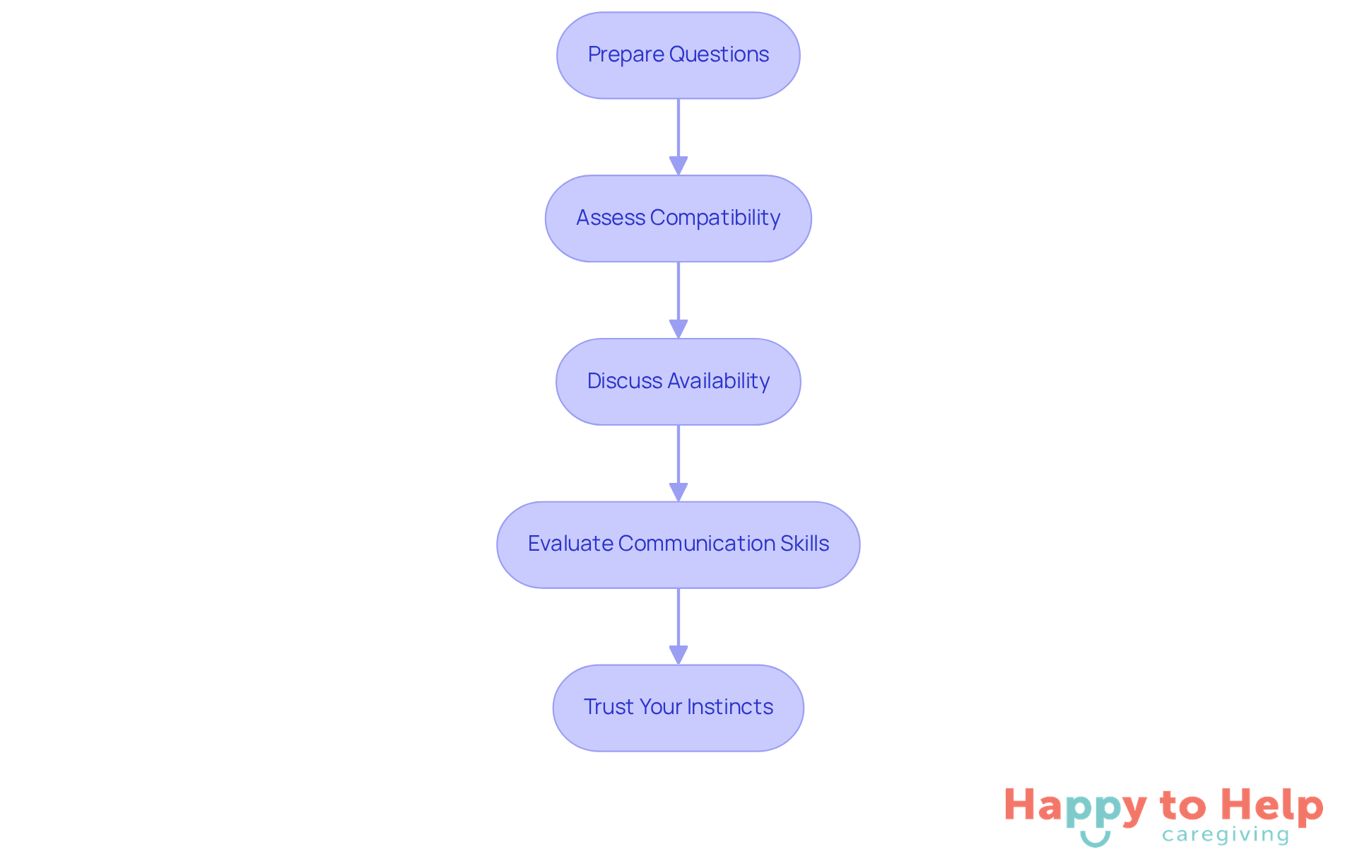 Each box represents a crucial step in the caregiver interview process. Follow the arrows to see how each step leads to the next, helping you find the right caregiver for your loved one.