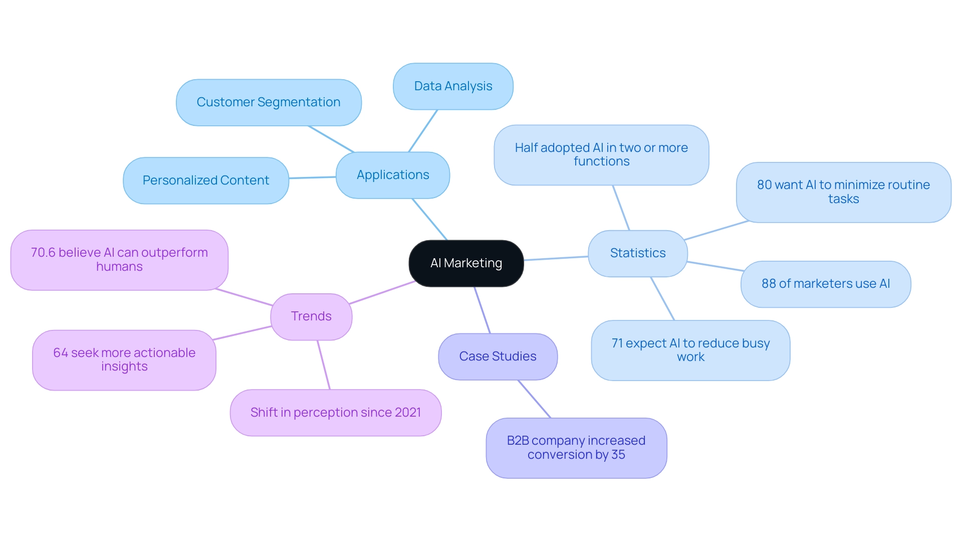 Central node represents AI Marketing. Branches categorize applications, statistics, case studies, and trends, each with distinct colors.