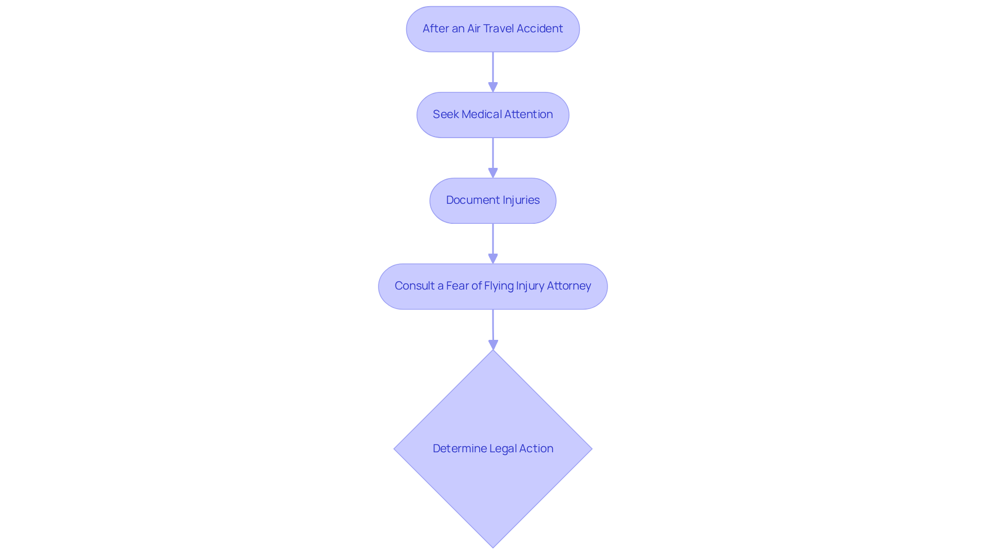 This flowchart guides you through the essential steps to take after an air travel incident. Follow the arrows to understand the order of actions, from ensuring your safety to seeking legal help.