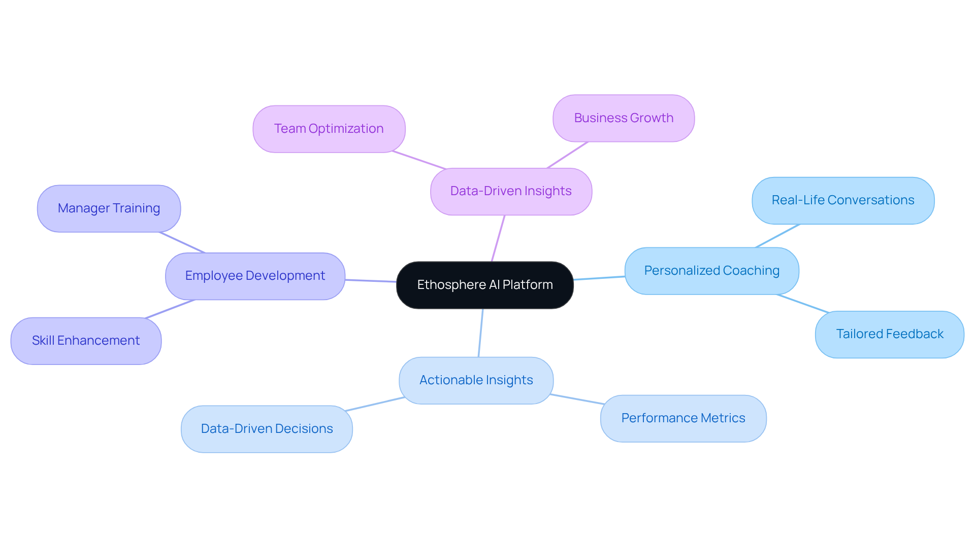 Start at the center with the Ethosphere AI Platform, then explore the branches to see how it enhances coaching in retail through various features and benefits.