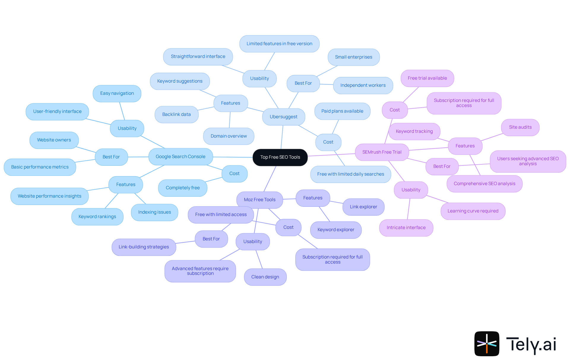 The central node represents all free SEO tools. Each tool's branch details its features, usability, cost, and target users, helping you quickly understand what each tool offers.