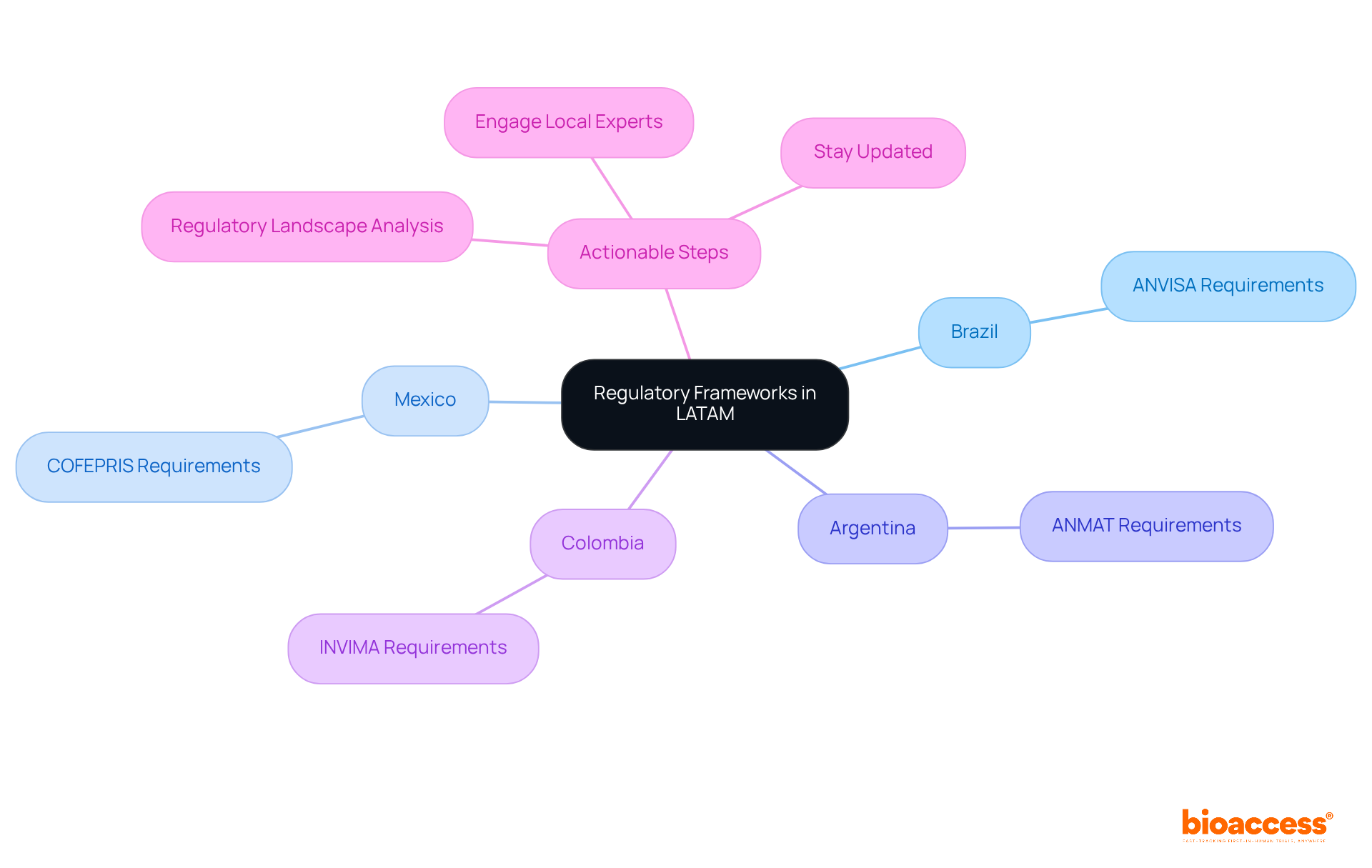 The central node represents the main topic of regulatory frameworks. Each branch shows a different country with its specific regulations, while the actionable steps branch outlines what organizations can do to navigate these regulations effectively. The central node represents the main topic of regulatory frameworks. Each branch shows a different country with its specific regulations, while the actionable steps branch outlines what organizations can do to navigate these regulations effectively.
