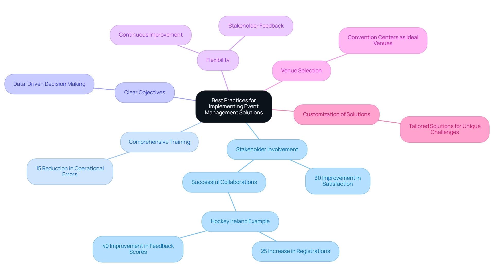 Each main branch represents a best practice, with sub-branches detailing impacts or examples. Different colors indicate different practices.