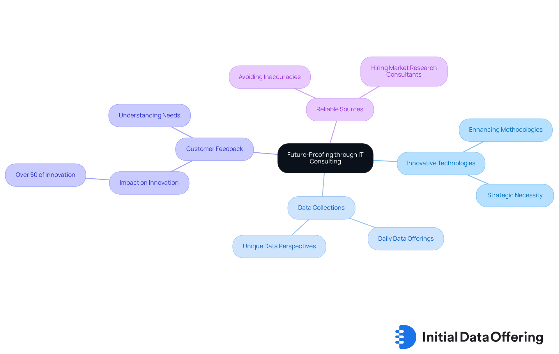 Start at the center with the main idea of future-proofing, then follow the branches to explore the various components that contribute to this strategy, like innovative technologies and customer feedback. Start at the center with the main idea of future-proofing, then follow the branches to explore the various components that contribute to this strategy, like innovative technologies and customer feedback.