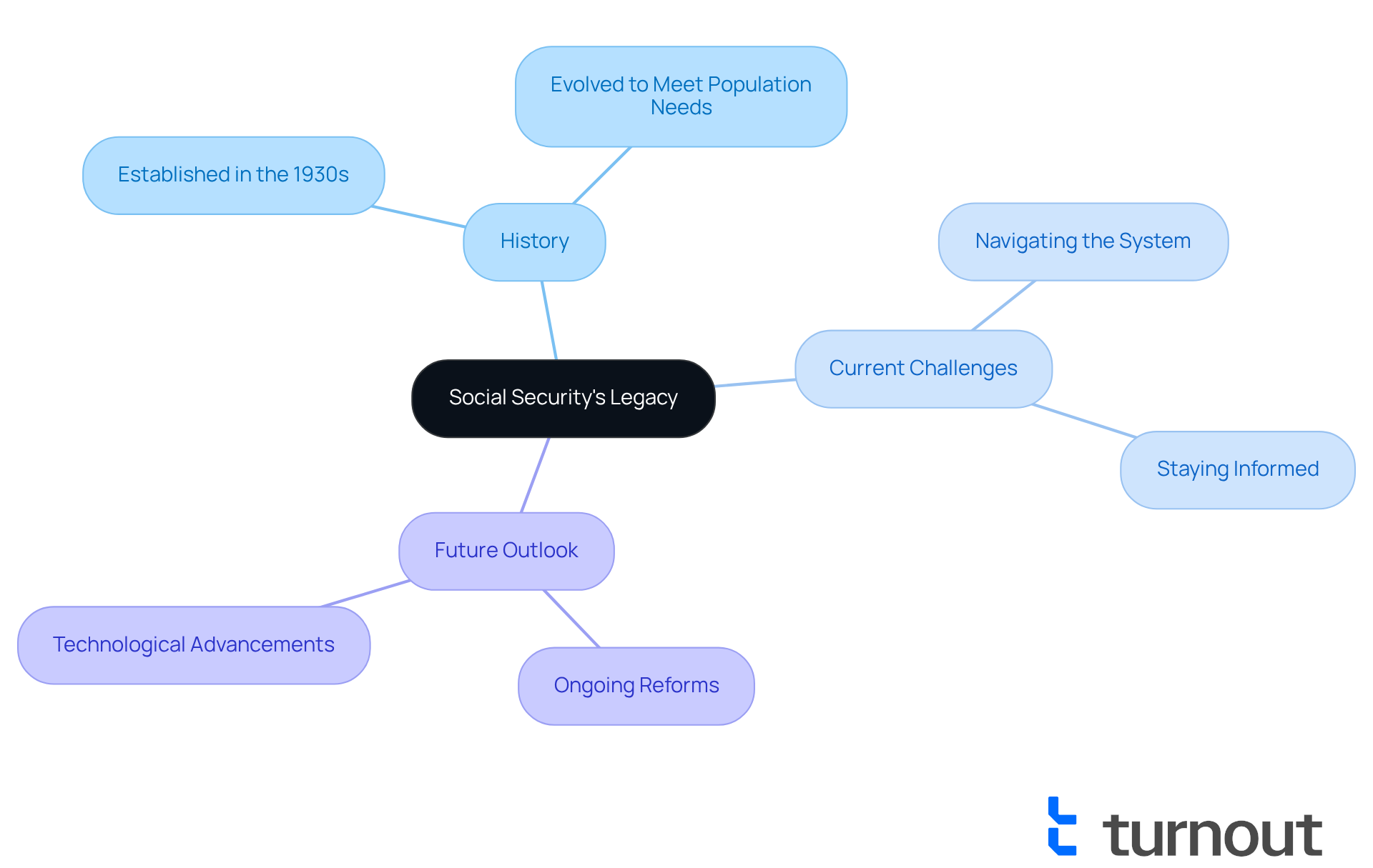This mindmap showcases the intertwined history, current issues, and future developments of Social Security. Each branch leads you through the key aspects, helping you visualize how they relate to one another.