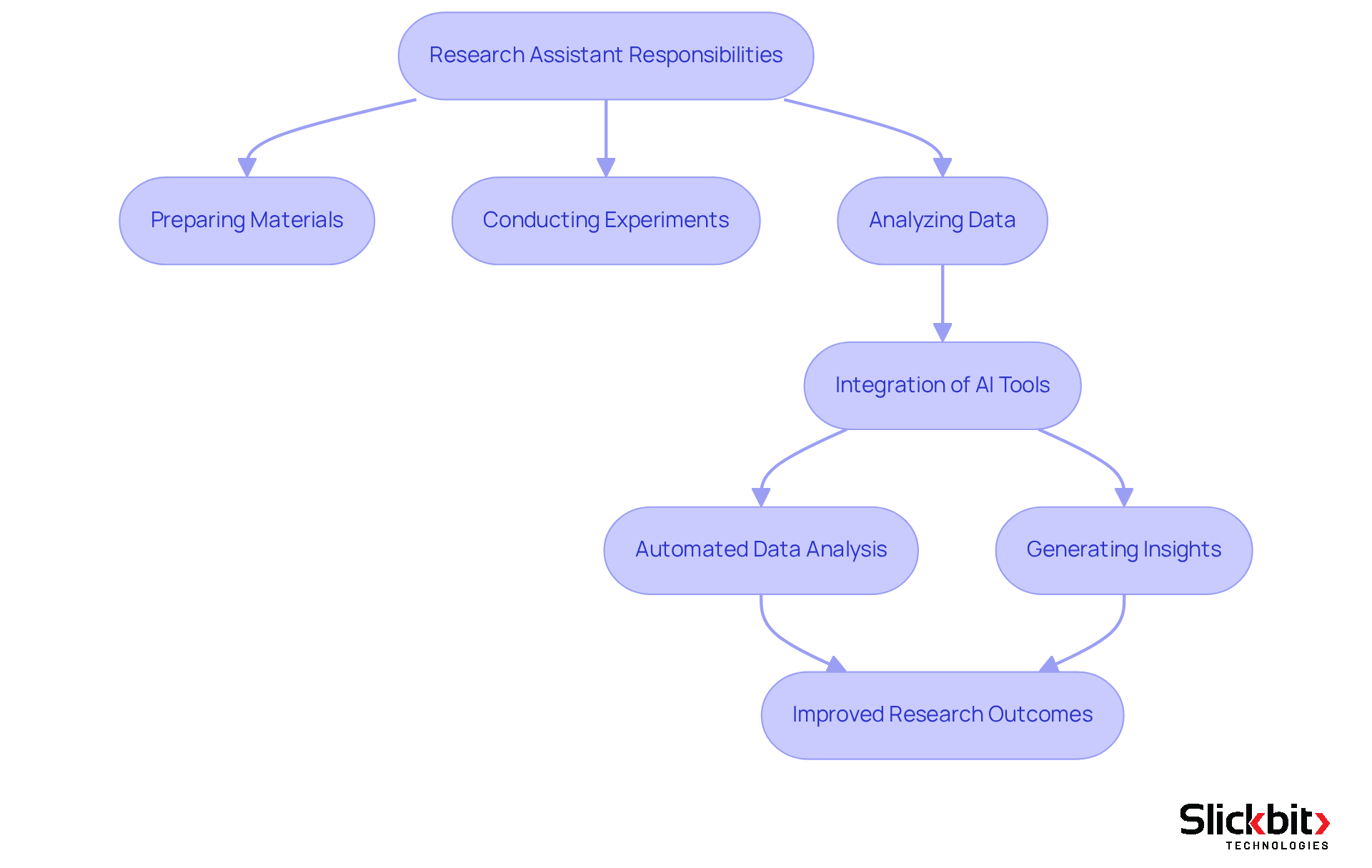Each box represents a step in the research process. Follow the arrows to see how research assistants' tasks are enhanced by AI tools, leading to better research outcomes.
