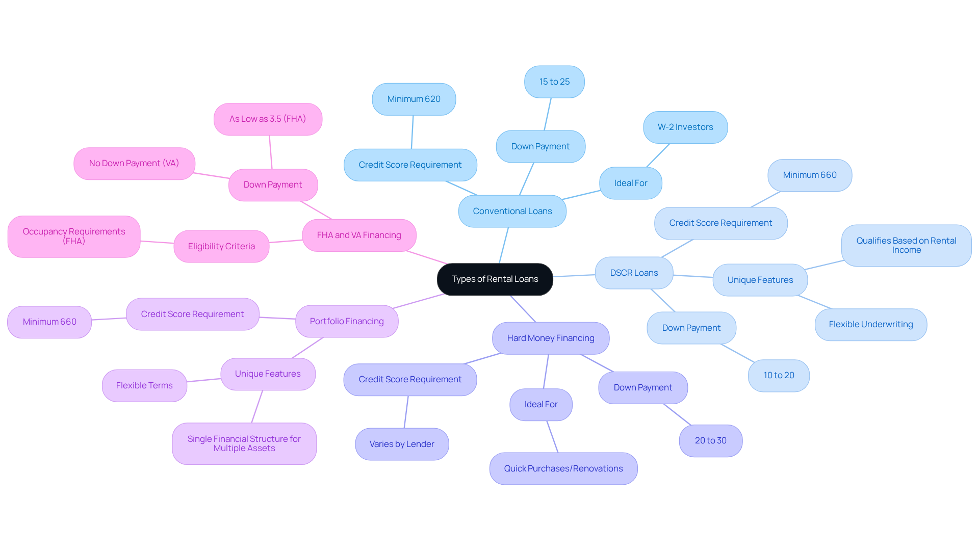 This mindmap starts with the central theme of rental loans and branches out into different types. Each branch represents a loan type, and the sub-branches provide specific details about that type, like requirements and benefits. This visual helps you see how each loan type fits into the broader category of rental financing.
