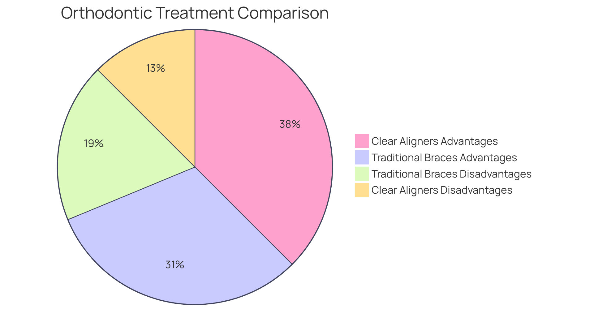This chart shows the advantages and disadvantages of clear aligners versus traditional braces. The larger the section, the more significant the advantage or disadvantage for that treatment option. This chart shows the advantages and disadvantages of clear aligners versus traditional braces. The larger the section, the more significant the advantage or disadvantage for that treatment option.
