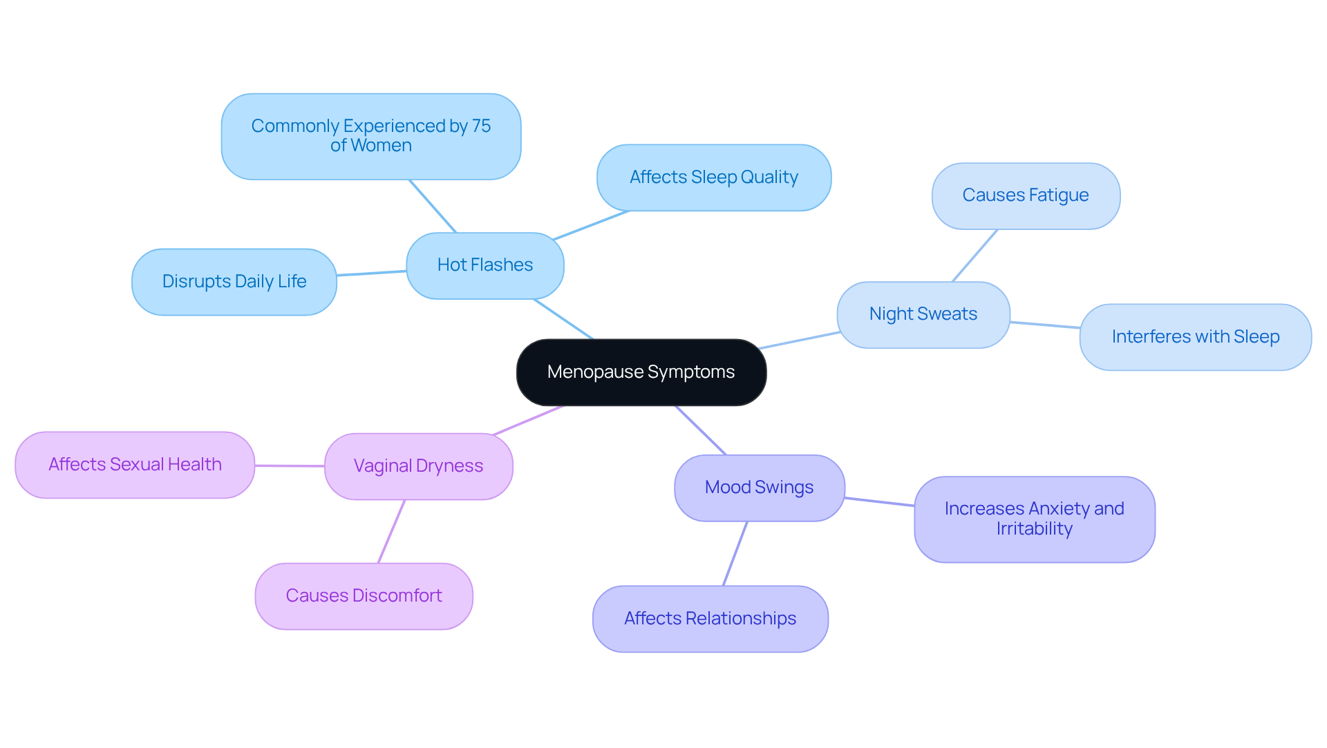 The central node represents menopause, while the branches show the main symptoms. Each symptom can have additional details about how it affects daily life, helping you see the bigger picture of what women may experience during this transition.