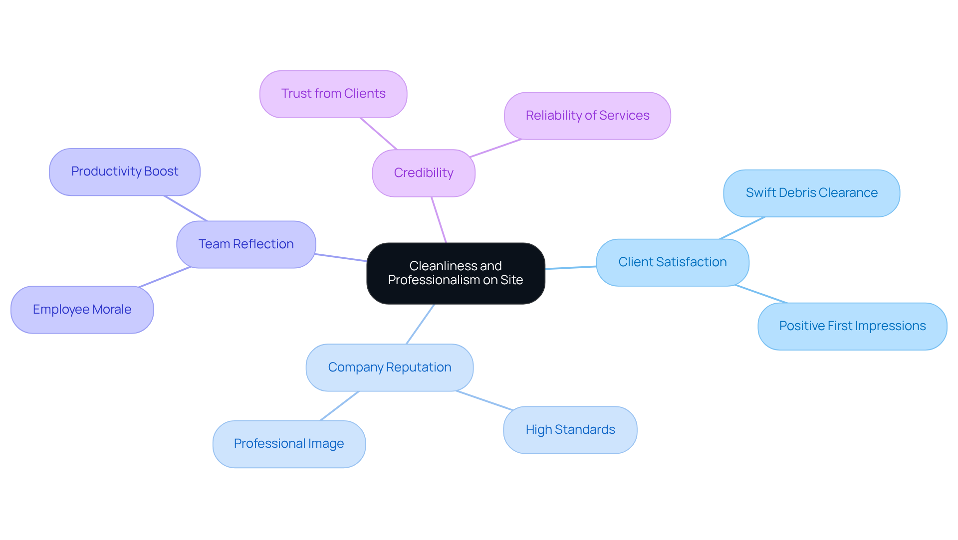 The center represents the main theme, and the branches show how cleanliness impacts various aspects of the job site, like client trust and company image.