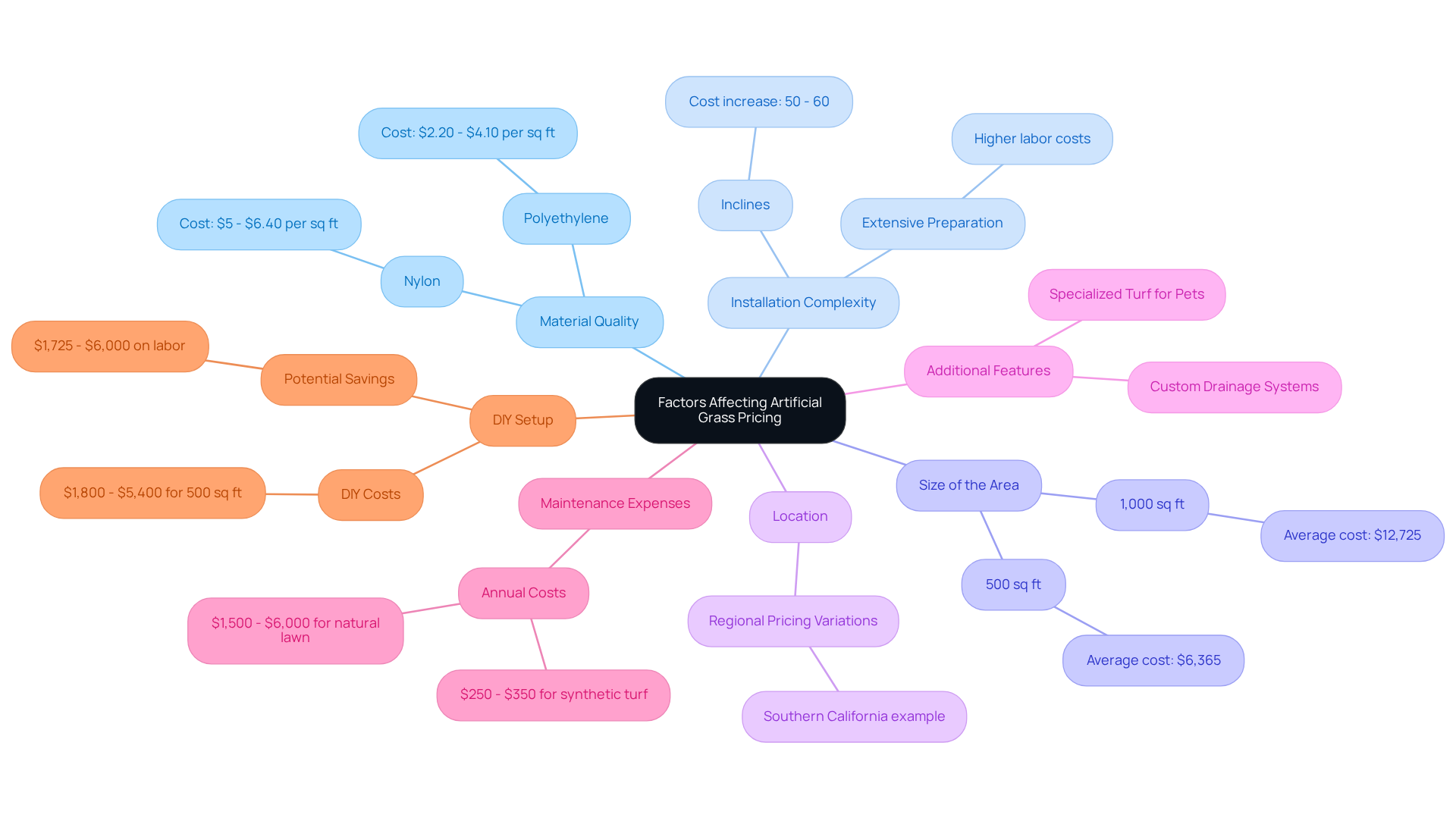 The center represents the main topic of pricing factors, while each branch shows a specific factor that influences costs. Follow the branches to see details and examples related to each factor.