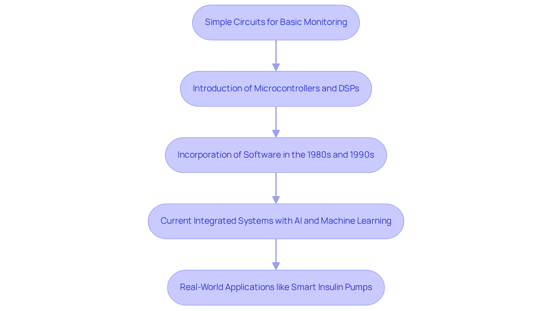 This flowchart shows how embedded development in medical devices has evolved over time. Each box represents a significant milestone, and the arrows indicate the progression from one innovation to the next. The flow from simple circuits to advanced AI technologies illustrates the journey of technological advancement in healthcare.