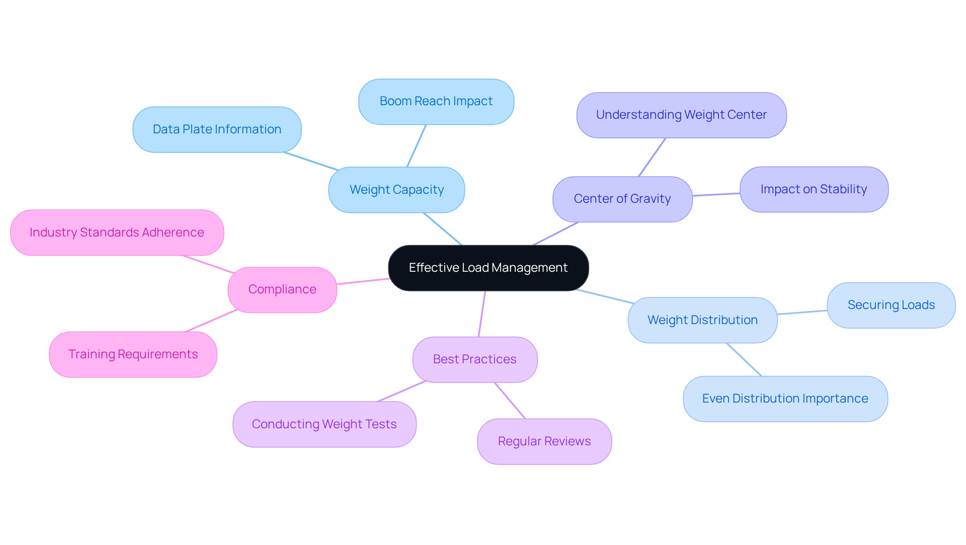 Start at the center with the main topic of load management, then explore each branch to understand the different factors that contribute to safe and efficient forklift operation.