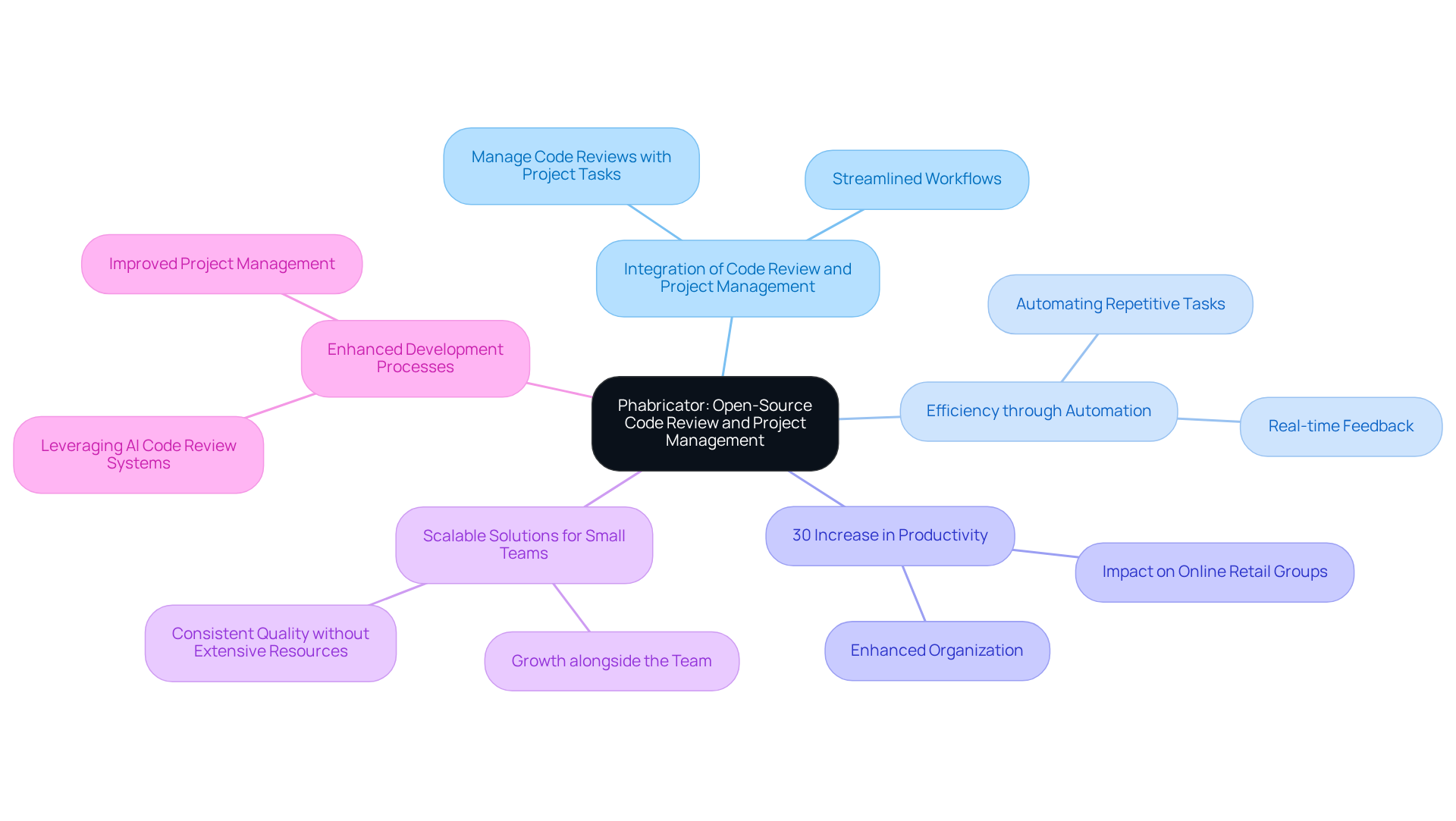 The center represents Phabricator, and the branches show its main features and how they benefit development teams. Follow the branches to see how each aspect contributes to improved project management and code review. The center represents Phabricator, and the branches show its main features and how they benefit development teams. Follow the branches to see how each aspect contributes to improved project management and code review.