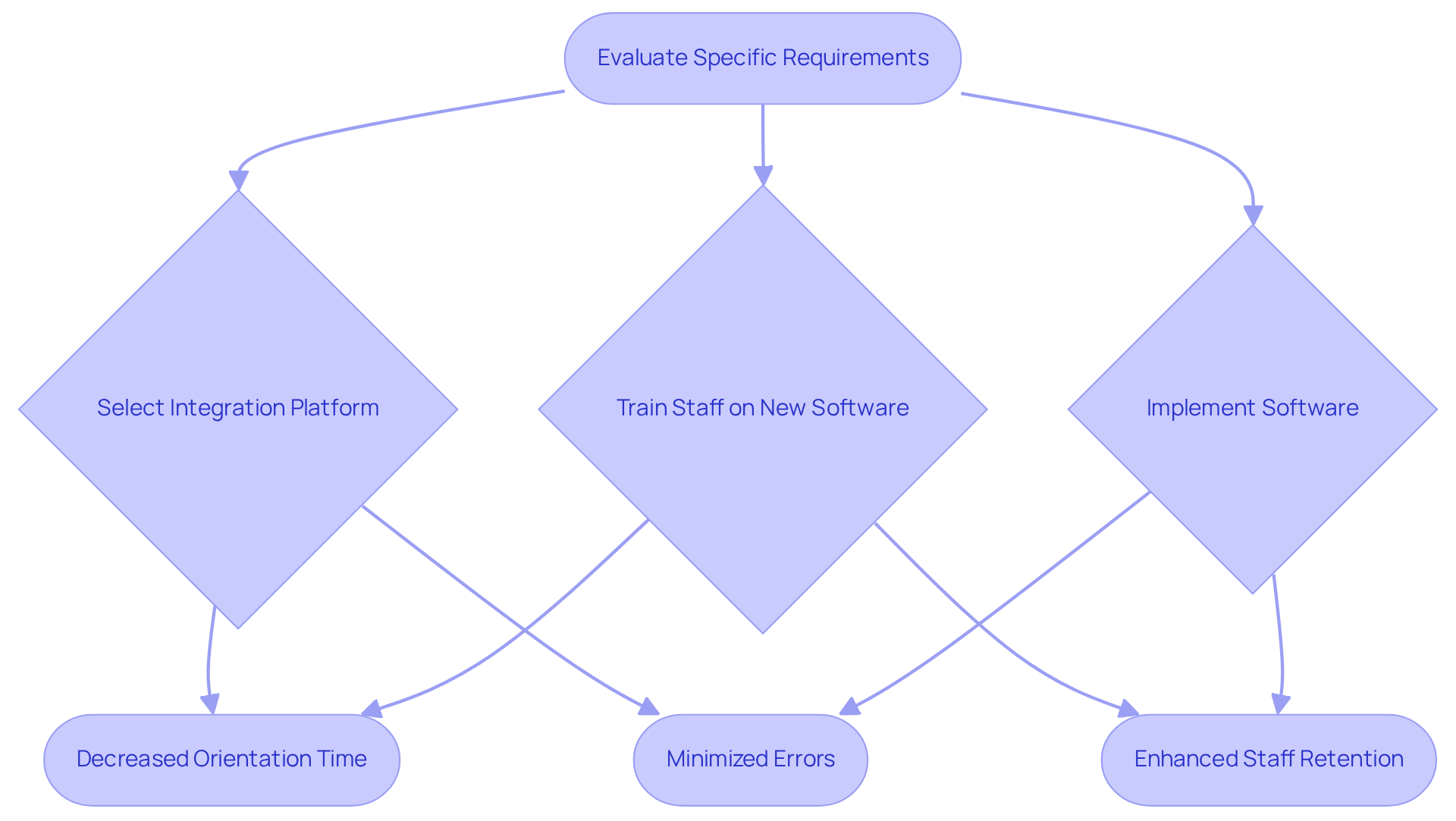 Follow the arrows to see how evaluating needs leads to selecting a platform, training staff, and ultimately improving the onboarding experience and staff retention. Follow the arrows to see how evaluating needs leads to selecting a platform, training staff, and ultimately improving the onboarding experience and staff retention.