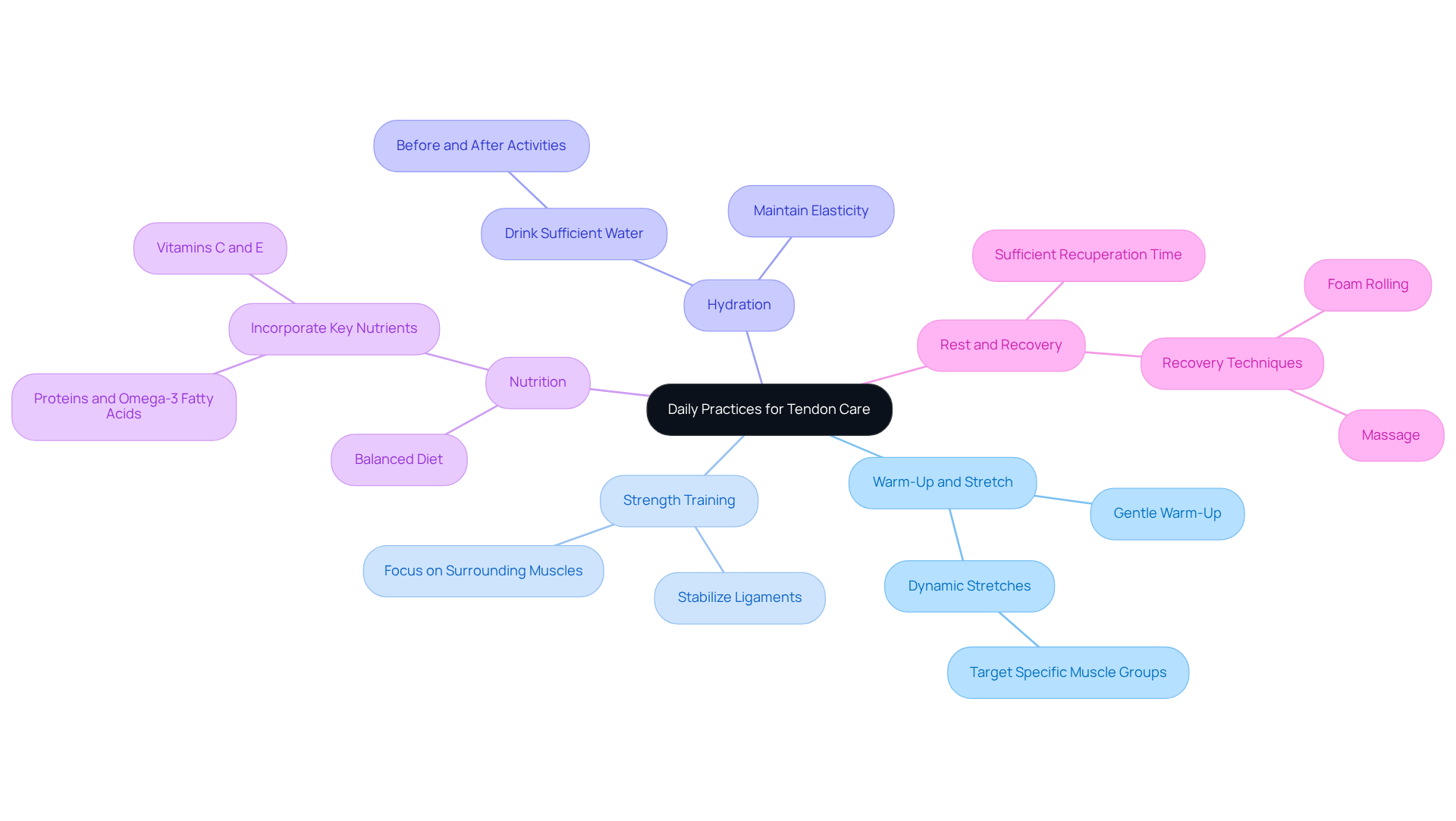 This mindmap shows the essential daily practices for keeping your tendons healthy. Each branch represents a different practice, and the sub-branches provide tips on how to implement them. Follow the branches to see how each practice contributes to overall tendon health. This mindmap shows the essential daily practices for keeping your tendons healthy. Each branch represents a different practice, and the sub-branches provide tips on how to implement them. Follow the branches to see how each practice contributes to overall tendon health.