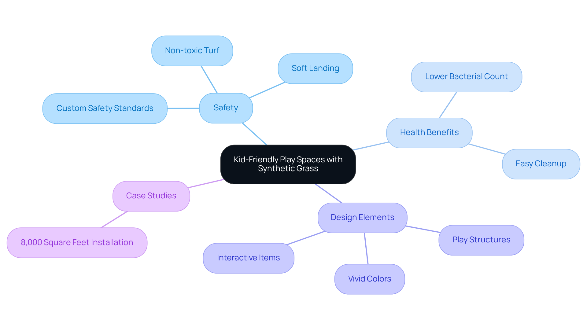 This mindmap illustrates how to create safe and enjoyable play areas for children using synthetic grass. Start at the center with the main idea, then explore the branches to see how safety, health, design, and real-life examples all contribute to a fun and secure environment for kids.
