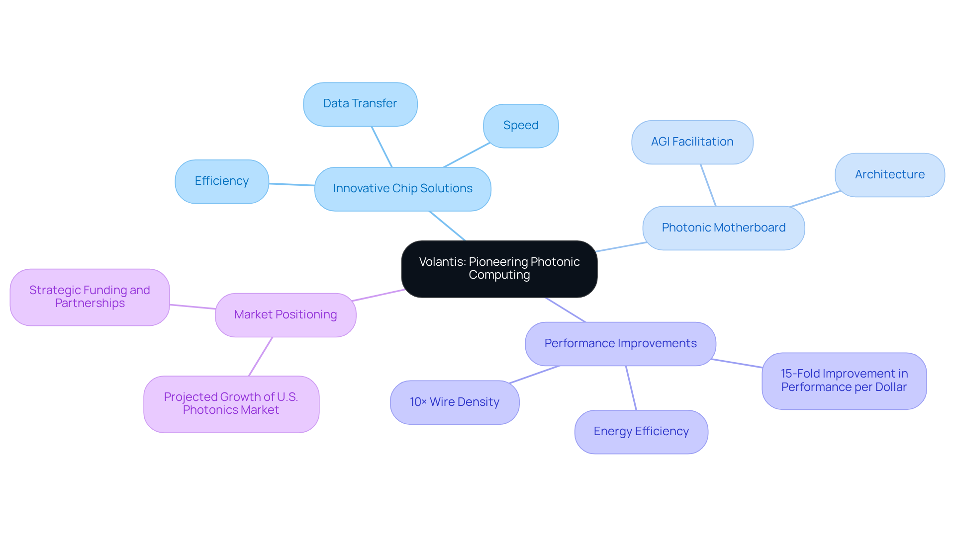 The central node represents Volantis, while the branches show key areas of innovation and achievement. Each sub-branch provides more detail about specific technologies and their impact.