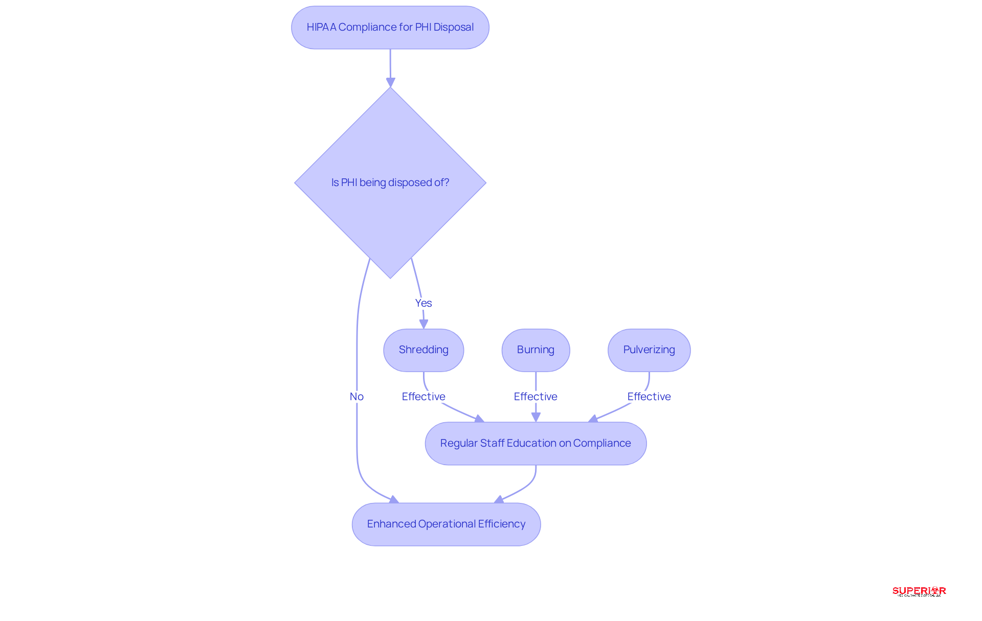 Master HIPAA Shredding: 5 Steps for Compliance in Healthcare – Superior ...