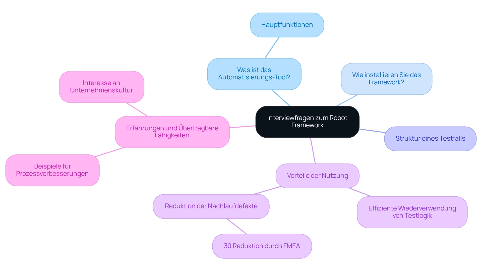 Der zentrale Knoten zeigt das Hauptthema, während die Äste die wesentlichen Fragen und Themen darstellen, die Bewerber zur Vorbereitung auf Interviews beachten sollten. Die Farben helfen, die verschiedenen Bereiche zu unterscheiden.