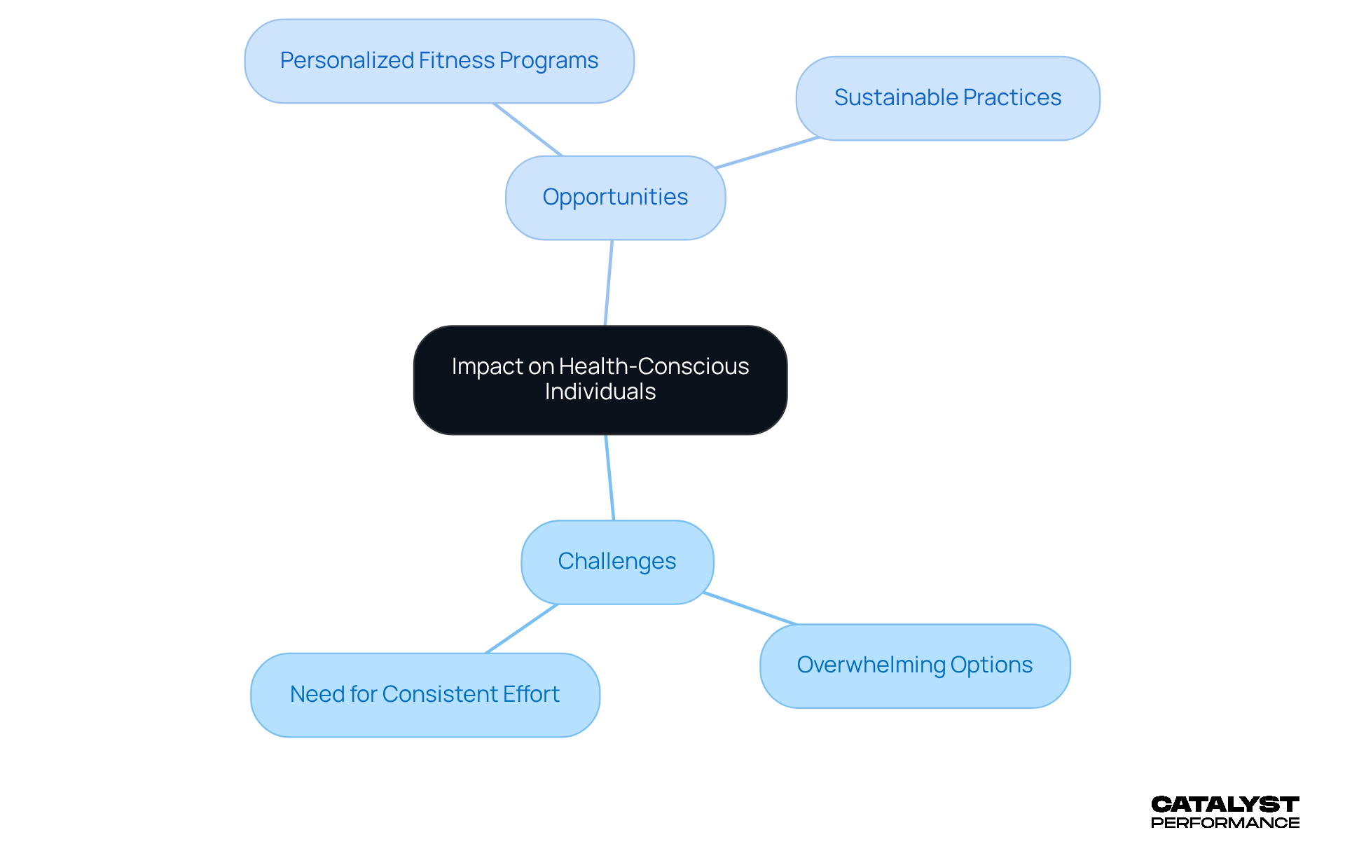 The central node represents the overall impact on health-conscious individuals. The branches show the challenges they face and the opportunities available, helping you see how these aspects are interconnected in the journey towards better health.