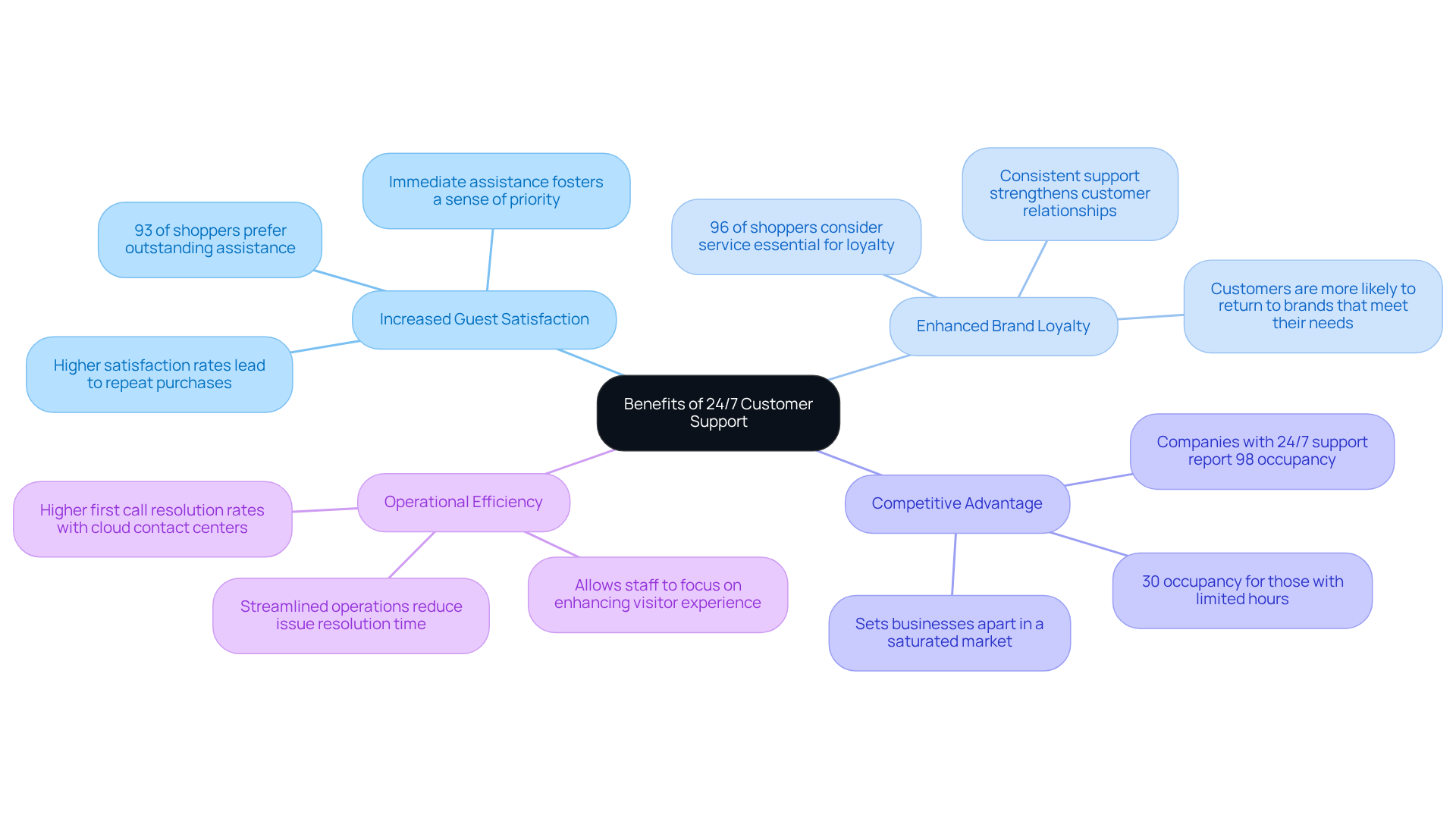 The central node represents the main topic, while each branch shows a specific benefit of 24/7 support. The sub-branches provide additional details and statistics that illustrate why each benefit is important.