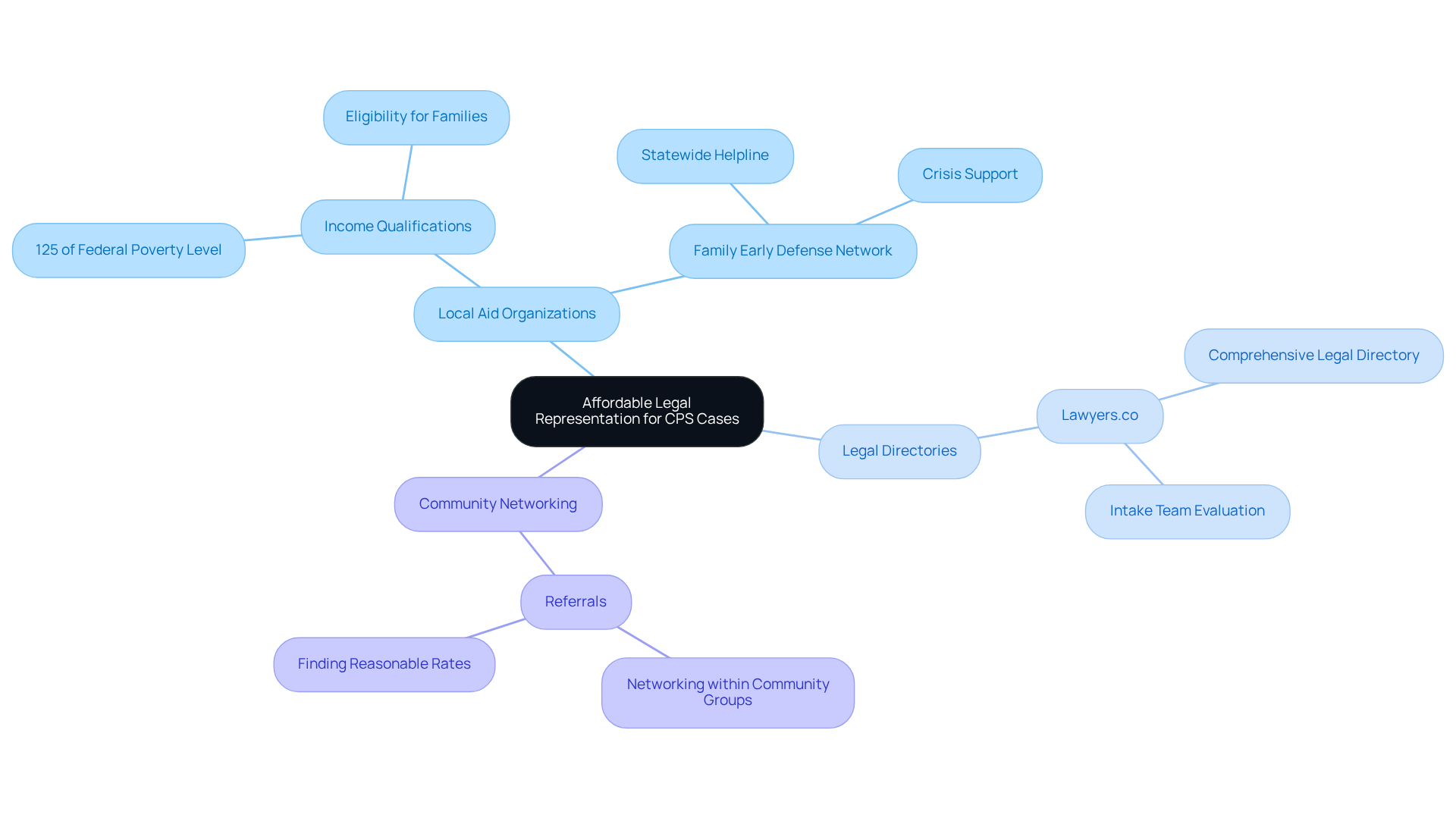 The center shows the main topic, and the branches represent different ways to find legal help. Each sub-branch provides more details about specific resources or strategies.