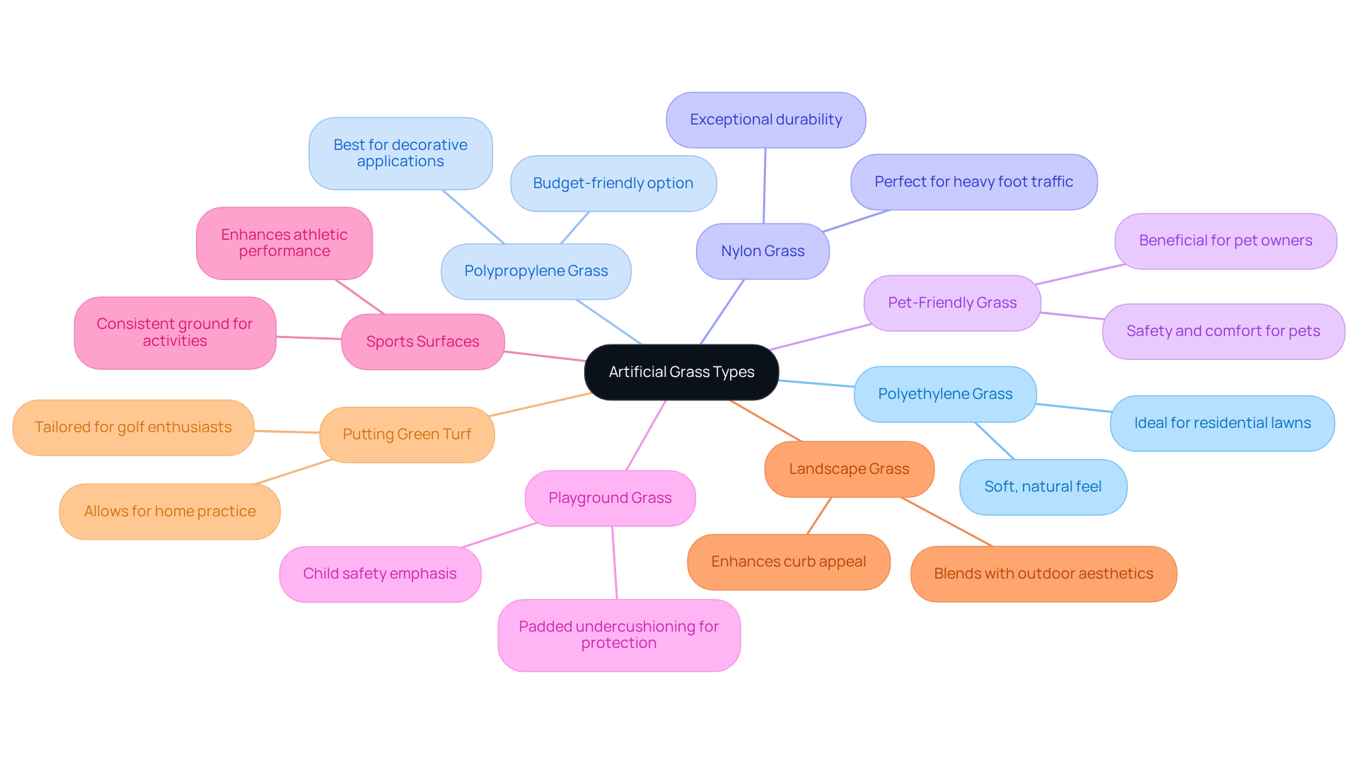 The center represents the main topic of artificial grass types, and each branch shows a specific type with its unique benefits. Follow the branches to explore which type might be best for your home.