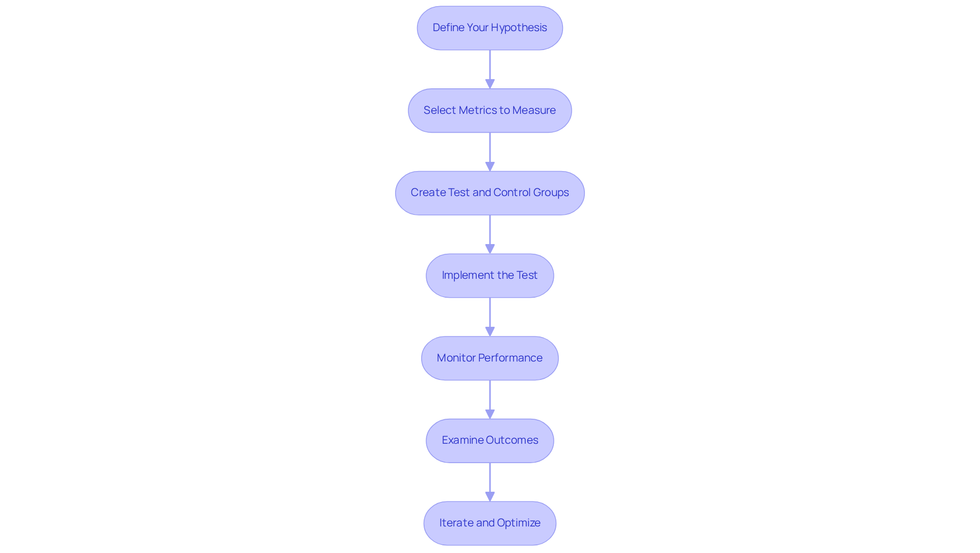 Each box represents a step in the SXO split testing process. Follow the arrows to see how each step leads to the next, guiding you through the entire testing journey.